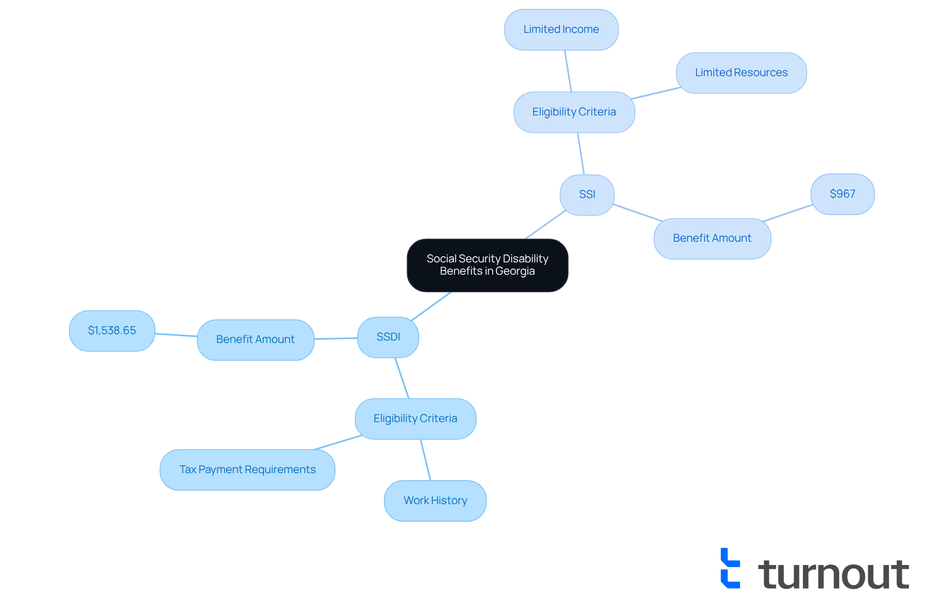 The central node represents the topic of disability benefits, with branches leading to SSDI and SSI. Each branch explains the eligibility and financial aspects, helping you see which benefit might apply to you.