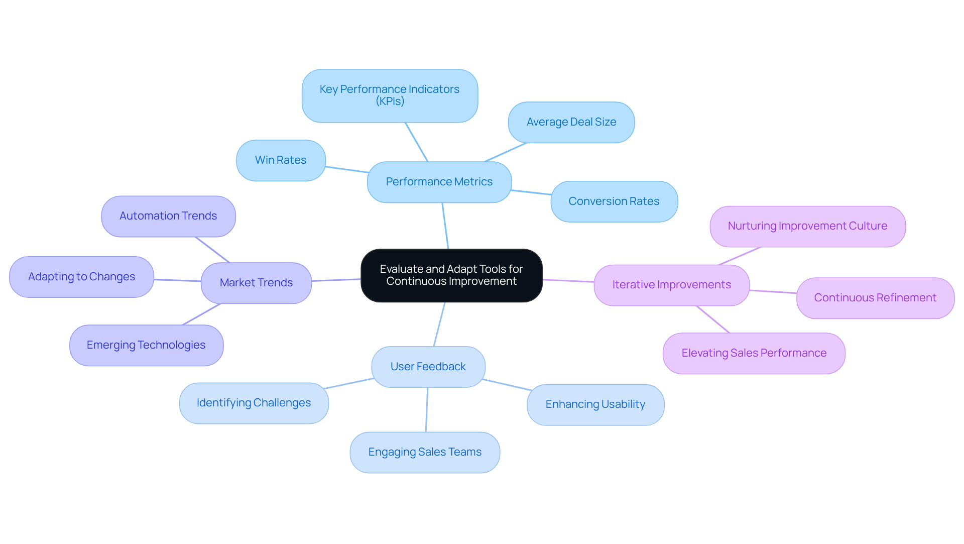 The central node represents the main goal of evaluating and adapting tools. Each branch shows a key practice that contributes to this goal, with further details available as sub-branches. This structure helps you see how each practice interconnects and supports continuous improvement.