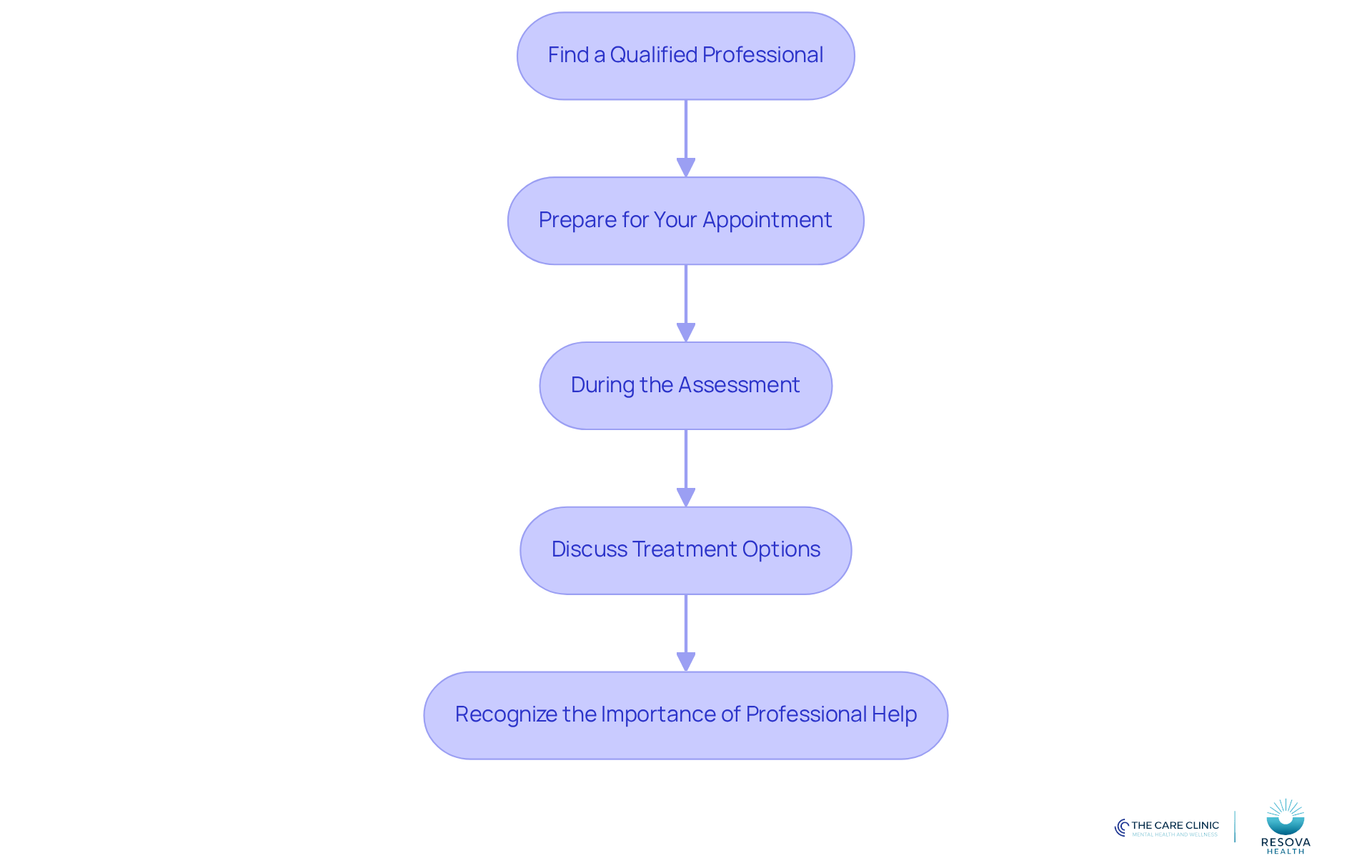 Each box represents a step in the process of seeking mental health assessment. Follow the arrows to understand how to prepare, what to expect, and the importance of professional guidance.