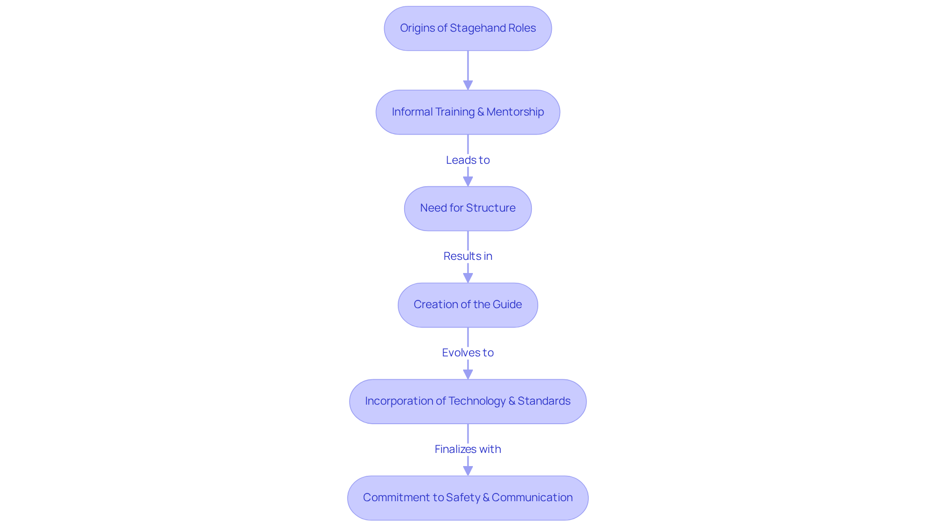 This flowchart illustrates the evolution of the stagehand planning guide, showing how the industry has moved from informal practices to a structured approach that prioritizes safety and efficiency. Follow the arrows to see how each stage builds on the previous one.