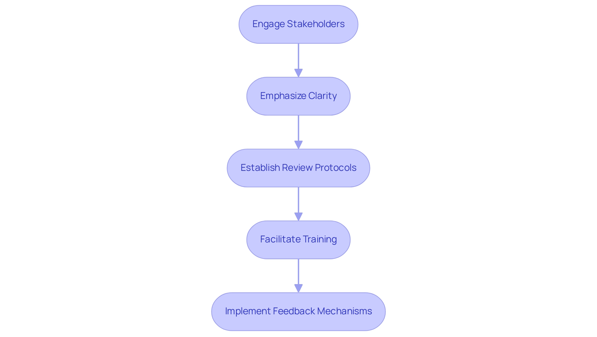 Each box represents a best practice in SOP development, with arrows indicating the sequence and flow of practices.