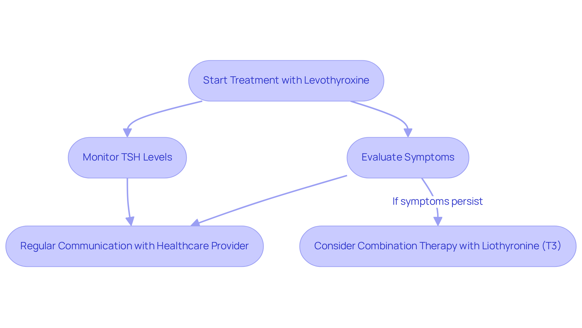 This flowchart guides you through the steps of managing hypothyroidism treatment. Start with levothyroxine, monitor your levels, and if needed, discuss combination therapy with your doctor. Each step is important for achieving the best health outcomes.