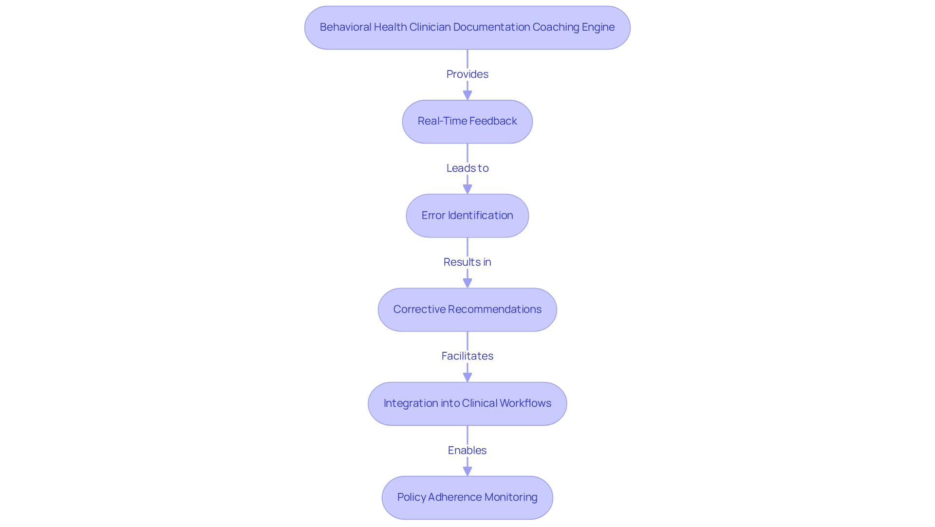 This flowchart shows how the coaching engine works step-by-step. Each box represents a key function, and the arrows indicate the flow of information and actions taken to improve documentation and compliance.