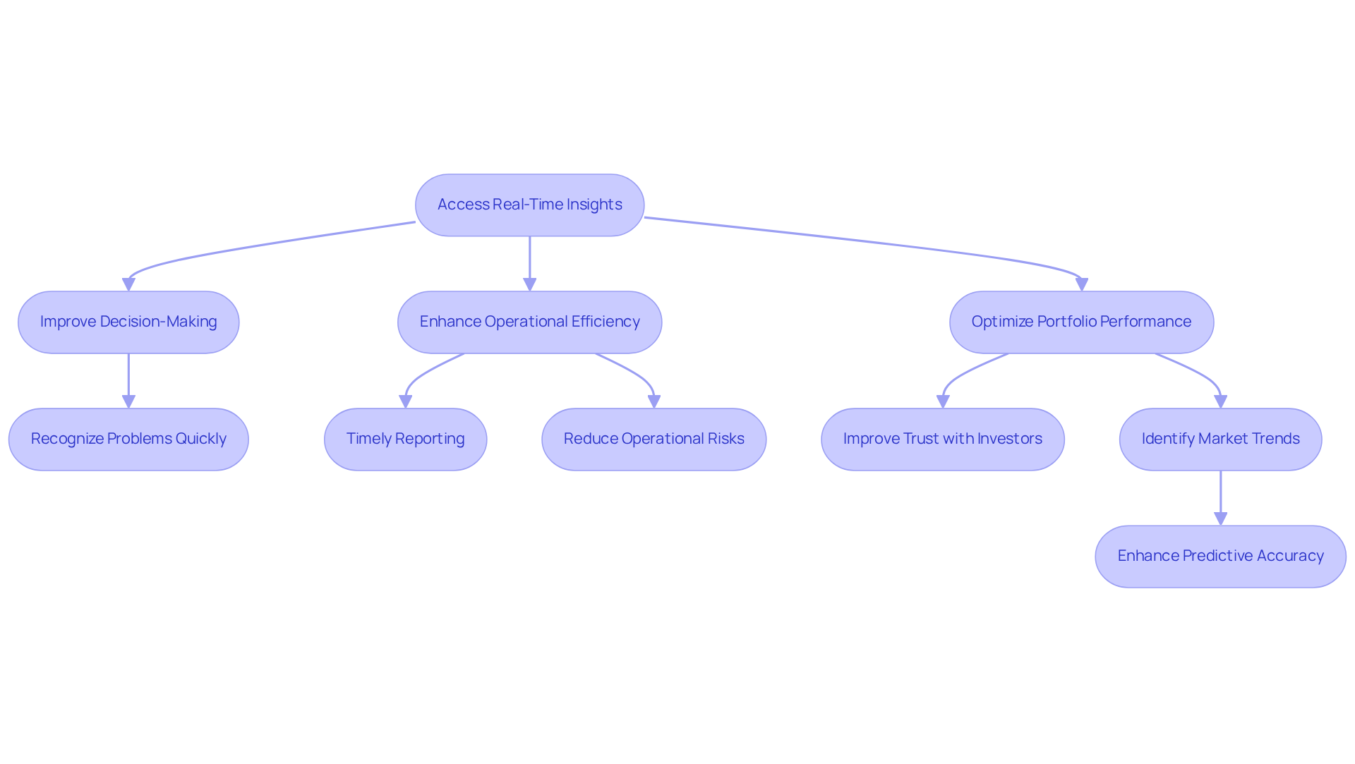 This flowchart shows how accessing real-time insights leads to better decision-making and operational efficiency in investment firms. Each step highlights the benefits of data streaming, helping you understand why it's crucial for staying competitive. This flowchart shows how accessing real-time insights leads to better decision-making and operational efficiency in investment firms. Each step highlights the benefits of data streaming, helping you understand why it's crucial for staying competitive.