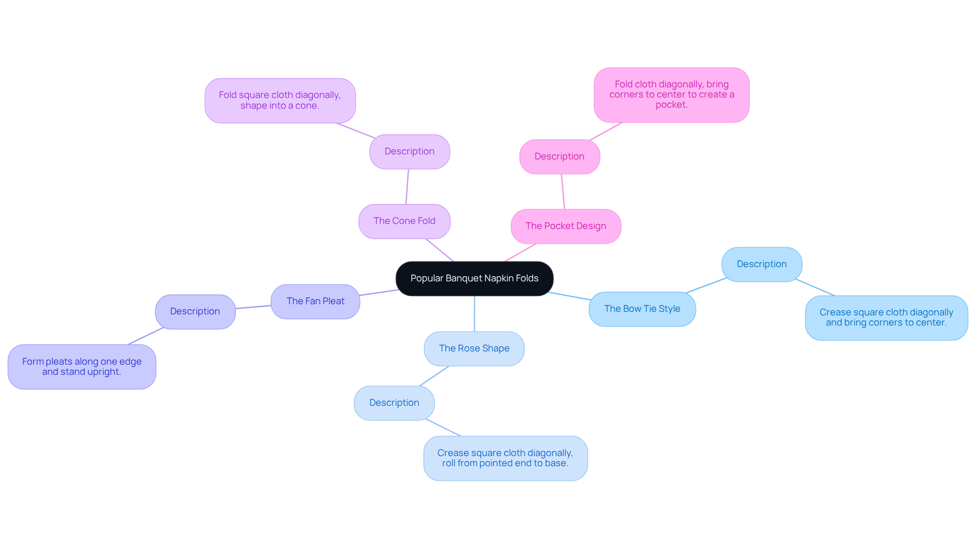 The central node represents the main topic of napkin folds, while each branch shows a different style. Follow the branches to learn how to create each fold and see how they can enhance your table settings.