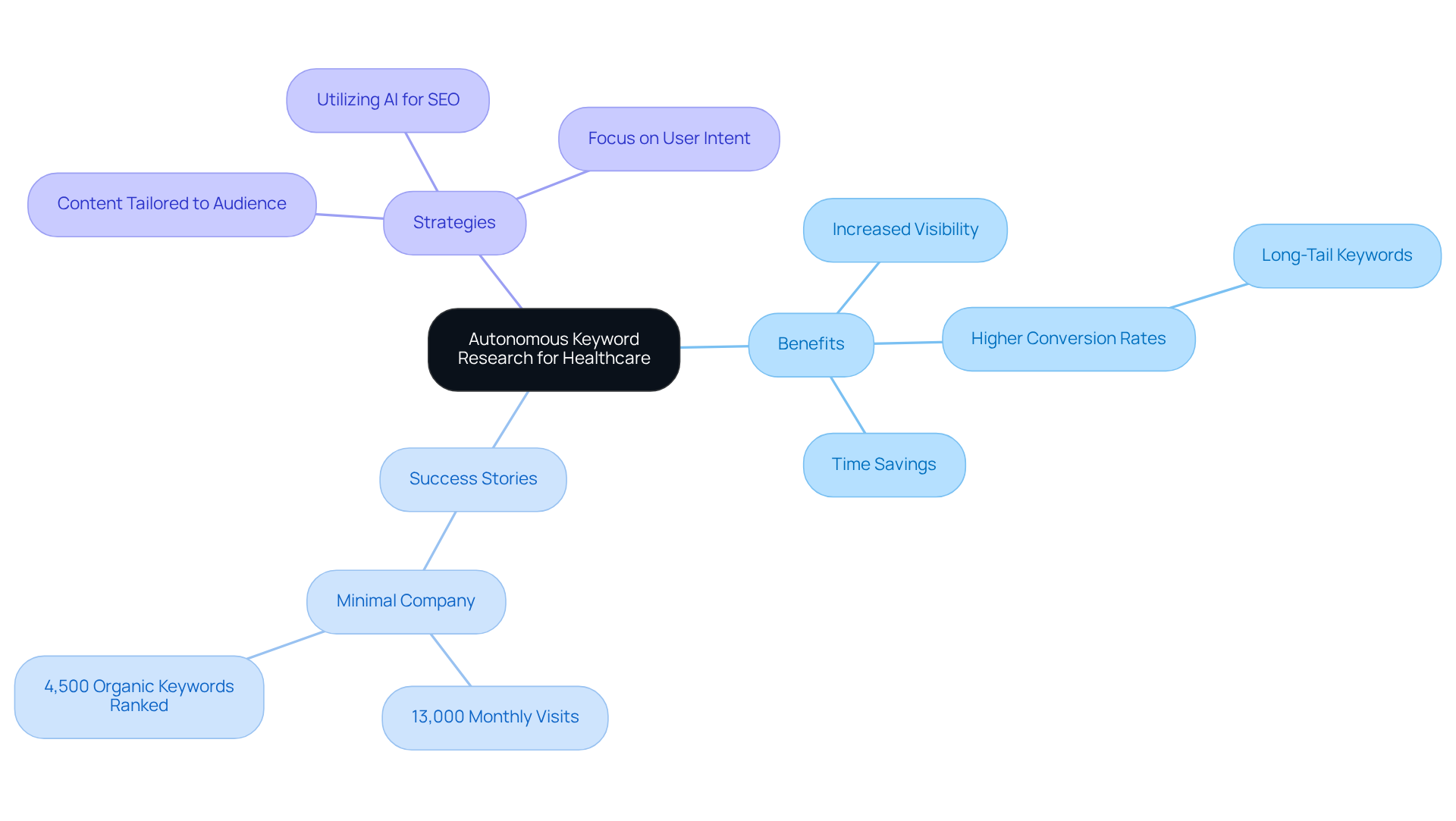 Start at the center with the main theme of autonomous keyword research, then follow the branches to explore how it benefits healthcare businesses, see real-world success stories, and identify effective strategies.