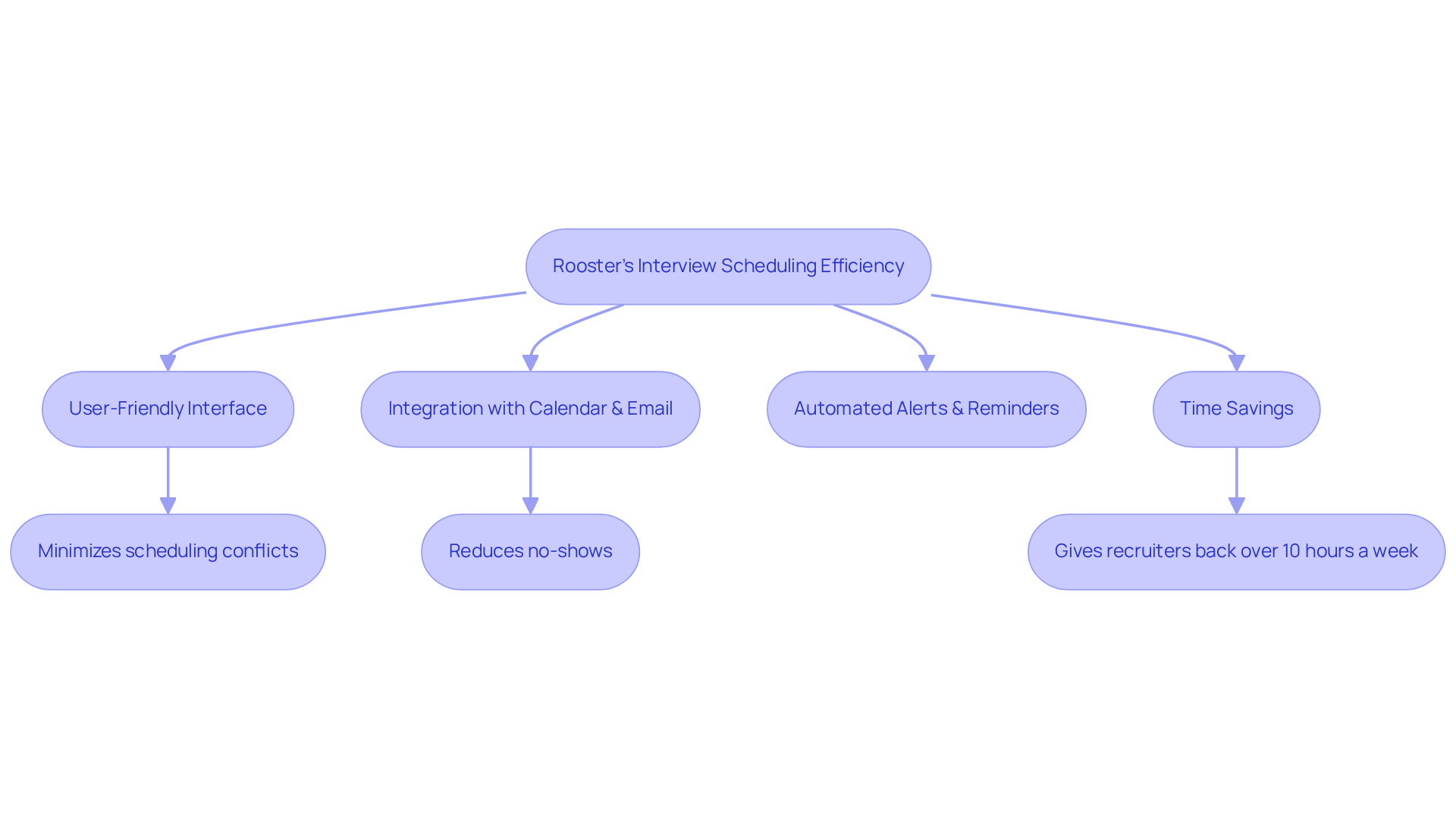 Follow the arrows to see how each feature of Rooster contributes to a smoother recruitment process. Each box highlights a key aspect that makes scheduling easier and more efficient. Follow the arrows to see how each feature of Rooster contributes to a smoother recruitment process. Each box highlights a key aspect that makes scheduling easier and more efficient.