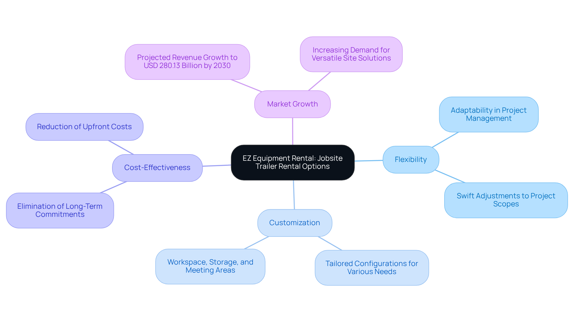 Start at the center with the main topic, then explore each branch to see how flexibility, customization, and cost-effectiveness contribute to successful construction projects. Start at the center with the main topic, then explore each branch to see how flexibility, customization, and cost-effectiveness contribute to successful construction projects.