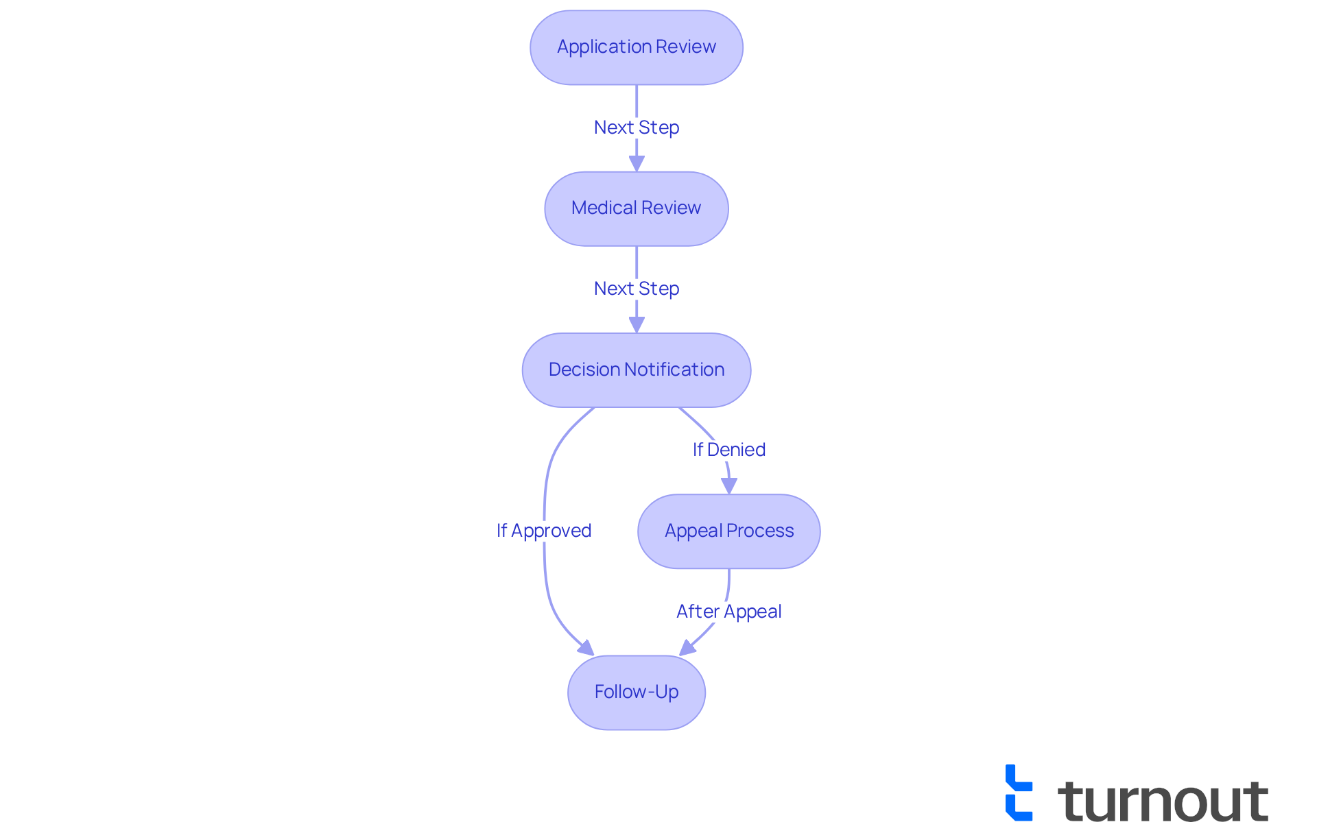 Each box represents a step in the process after submitting your application. Follow the arrows to see how each step leads to the next, helping you understand what to expect.
