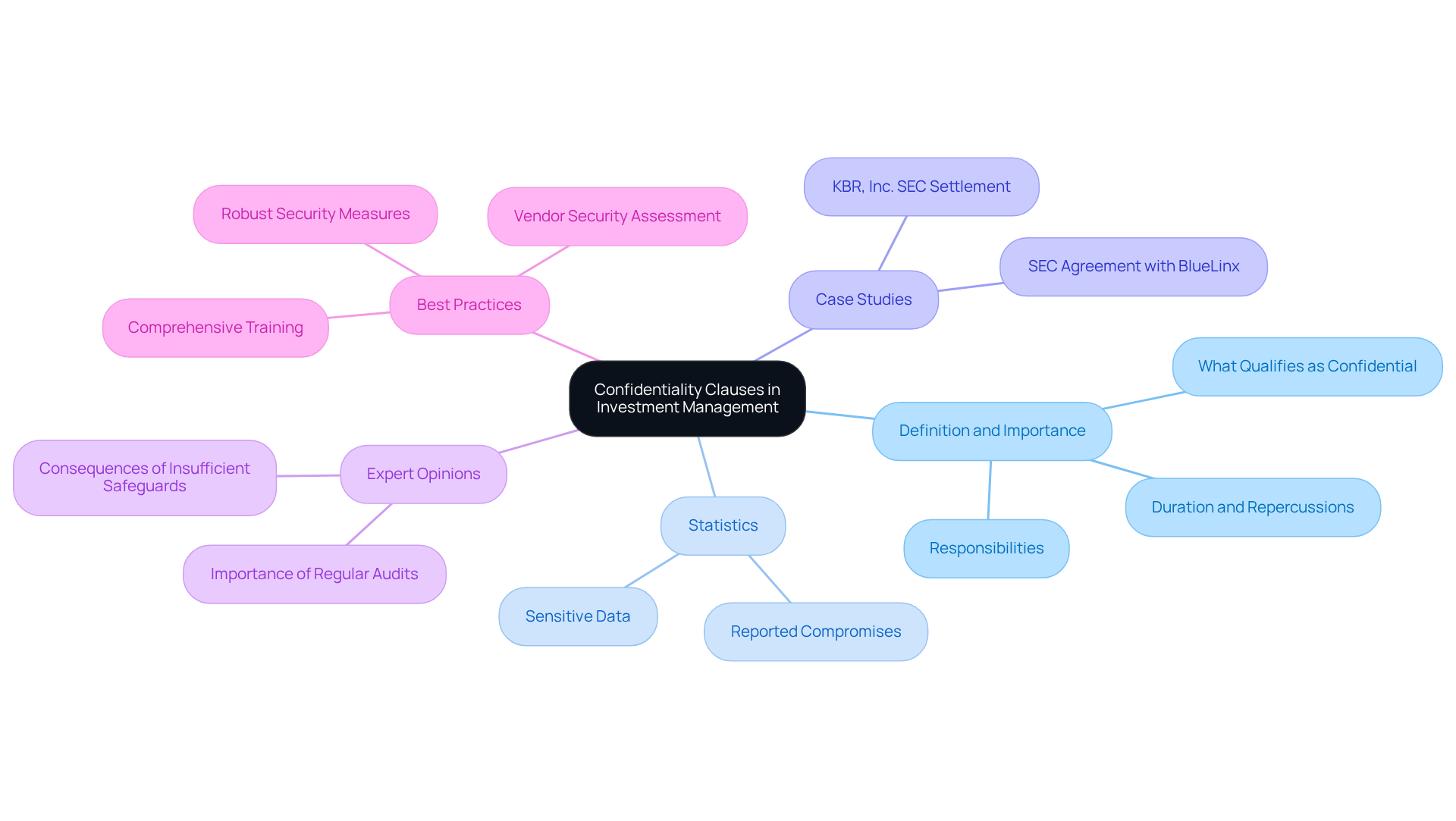 This mindmap starts with the central theme of confidentiality clauses and branches out into various related topics. Each branch represents a different aspect of confidentiality, helping you see how they connect and why they matter in investment management.
