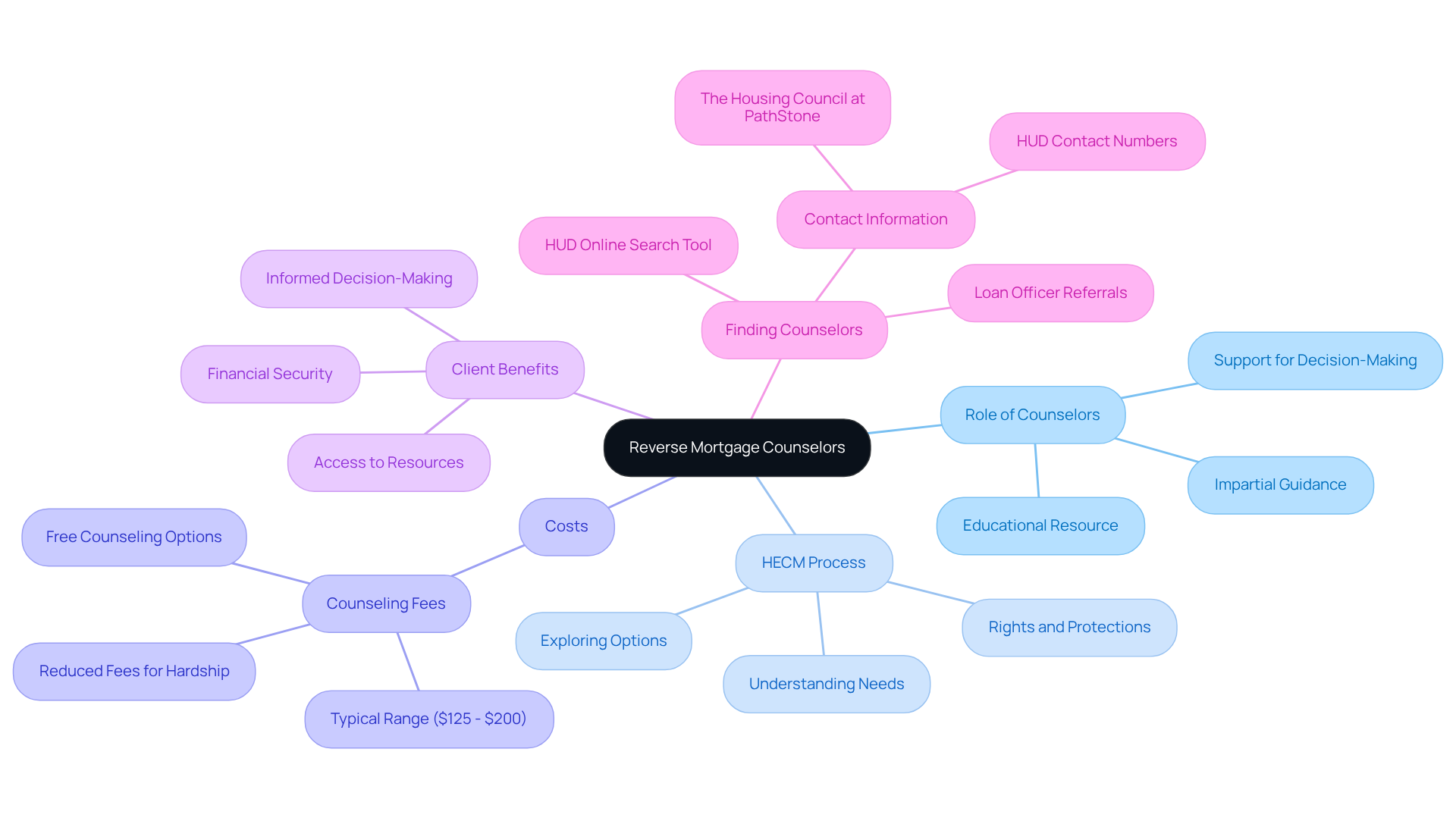 This mindmap illustrates how reverse mortgage counselors support homeowners. Start at the center with the main topic, then follow the branches to explore different aspects of their role, including the process, costs, and benefits. Each branch helps you understand how these elements connect and contribute to making informed financial decisions.