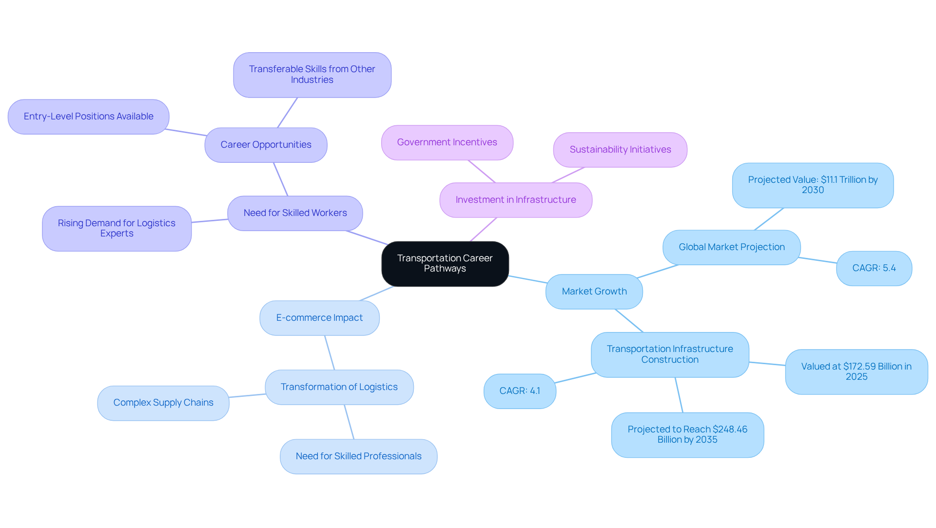 The center represents the main focus on career pathways in transportation, with branches illustrating various factors that contribute to its importance and growth in the industry. The center represents the main focus on career pathways in transportation, with branches illustrating various factors that contribute to its importance and growth in the industry.