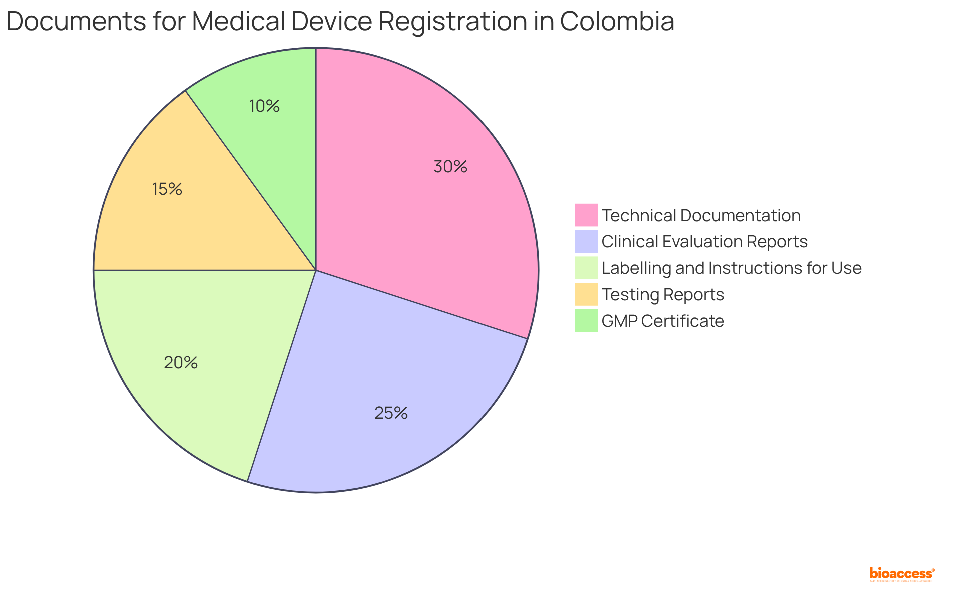 Each slice of the pie represents a different document needed for registration — the larger the slice, the more critical the document is for a successful submission.