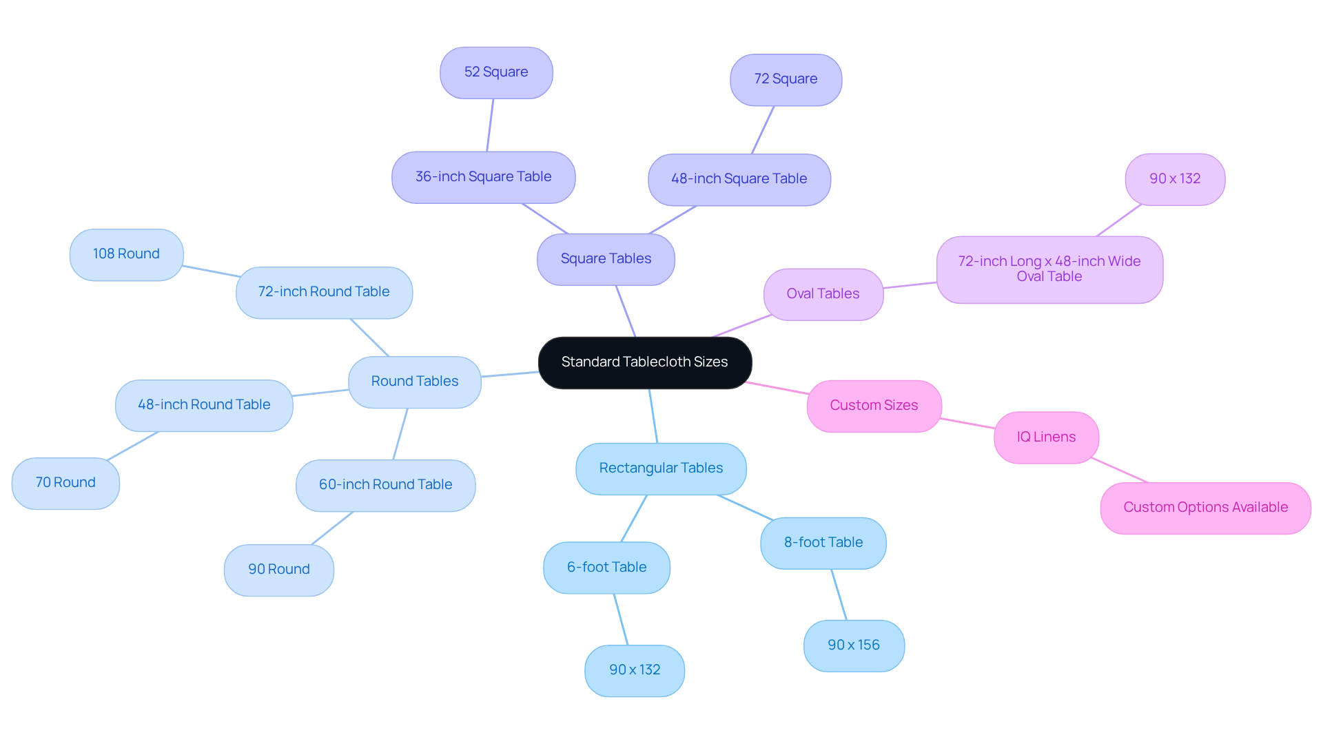 This mindmap shows the standard sizes of tablecloths for various table shapes. Each branch represents a table shape, and the sub-branches list the recommended sizes. Use this to find the right tablecloth for your dining setup!