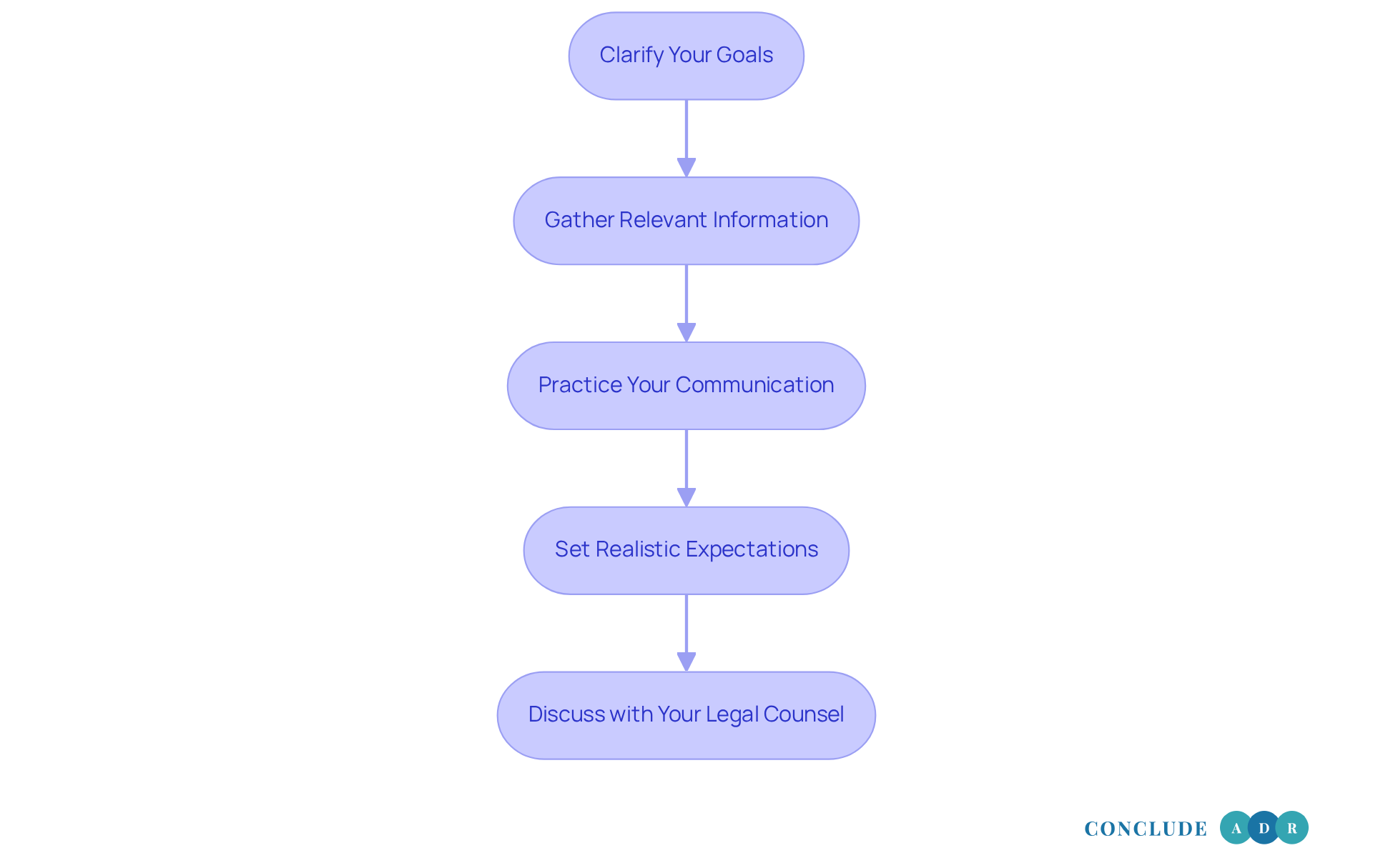Each box represents a crucial step in your preparation for mediation. Follow the arrows to see how to move from one step to the next, ensuring you're fully prepared for a successful negotiation.