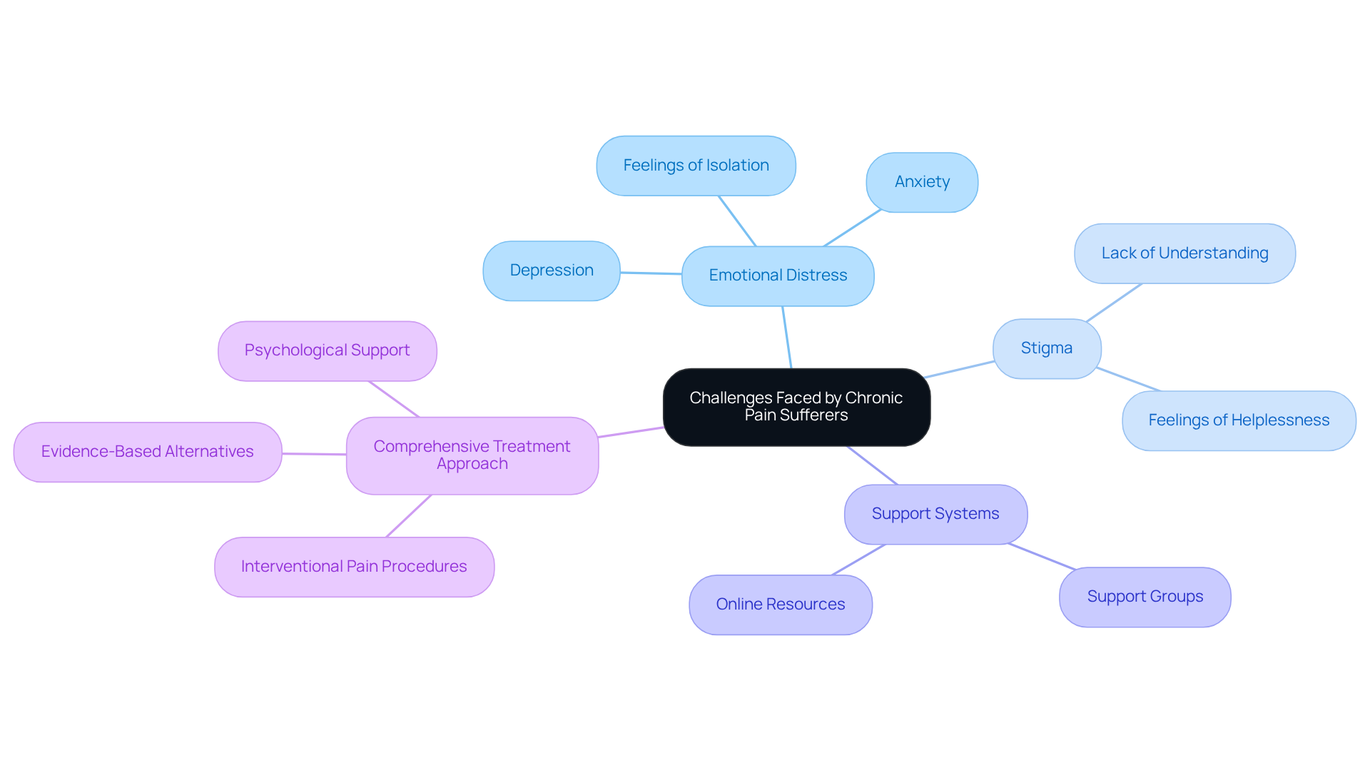 This mindmap illustrates the various challenges chronic pain sufferers face, including emotional struggles and stigma. Each branch represents a key area of concern, while sub-branches detail specific issues and solutions, helping you understand the complex interplay between pain and mental health.