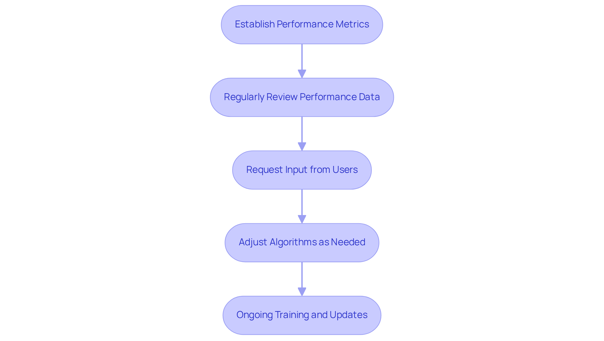 Each step in the flowchart represents a critical action for enhancing AI performance in claims management — follow the arrows to see how each action builds on the previous one.