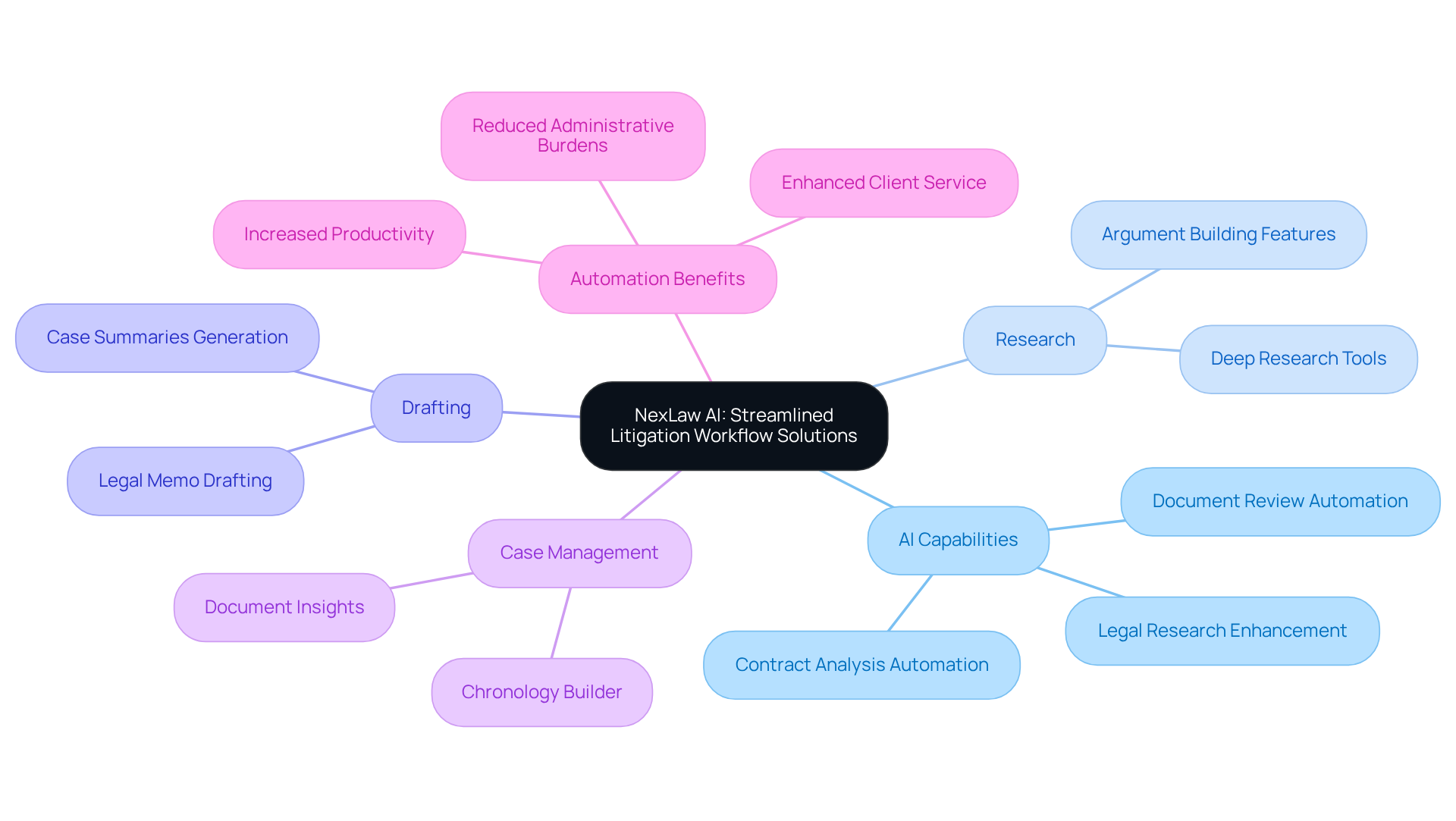 The center represents NexLaw AI, and the branches show different features and benefits. Each branch highlights how NexLaw AI enhances various aspects of litigation, making it easier for law firms to understand the full scope of the solution.