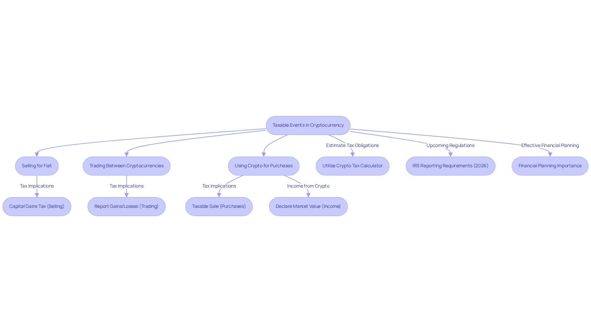 Understanding How Is Crypto Taxable in US: Key Insights and Steps - Bright  Advisers