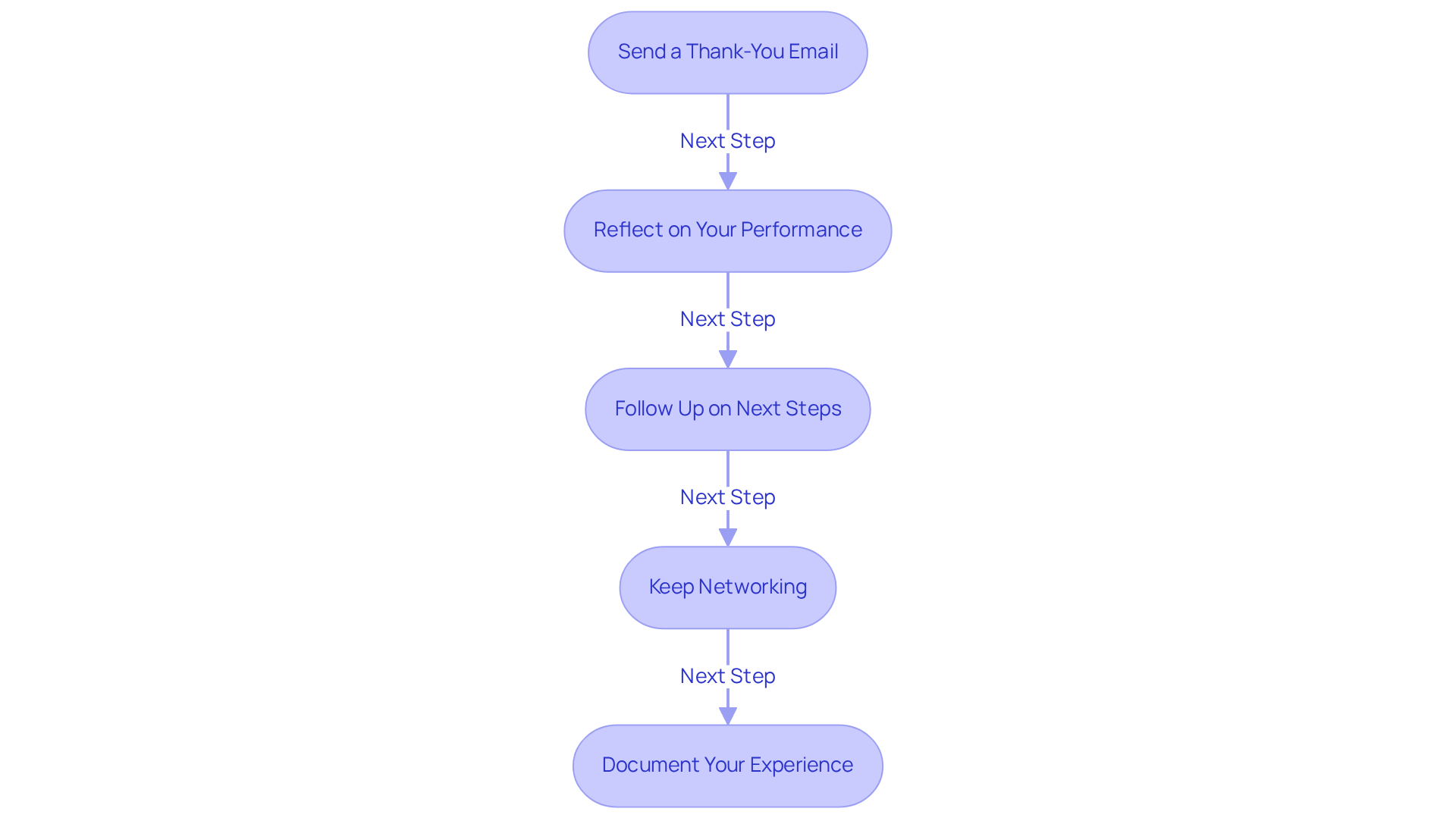 Each box represents a key action to take after your interview. Follow the arrows to ensure you cover all the important steps to reflect and engage effectively. Each box represents a key action to take after your interview. Follow the arrows to ensure you cover all the important steps to reflect and engage effectively.