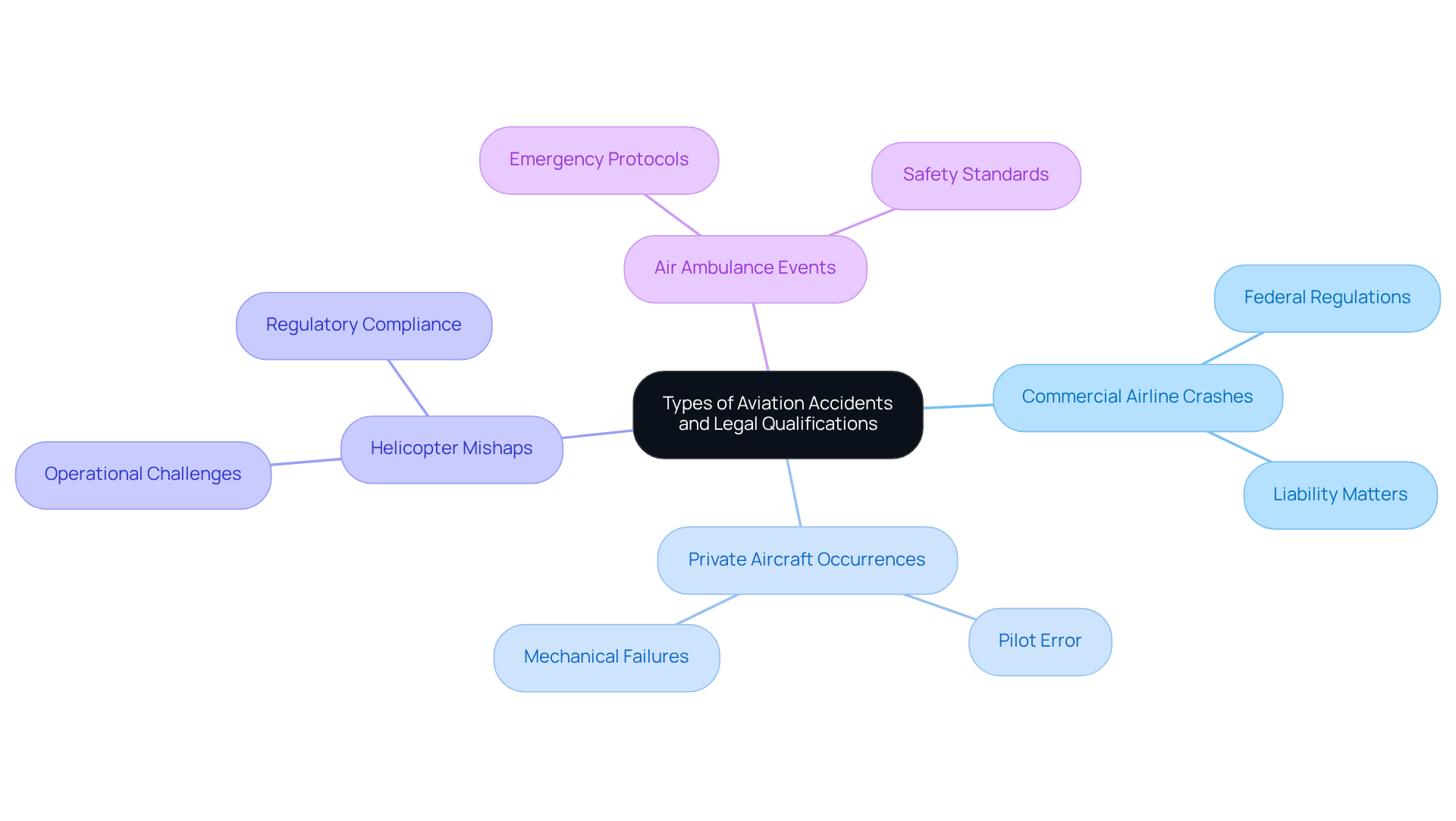 This mindmap starts with the main topic in the center and branches out to show different types of aviation accidents. Each branch explains the legal challenges related to that type of accident, helping you see how they connect and what to consider if you find yourself in such a situation.