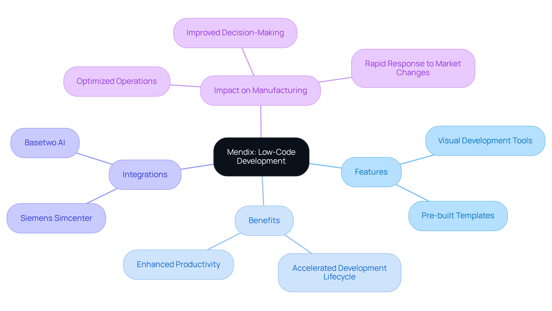 The central node represents Mendix's low-code platform, while the branches illustrate its features, benefits, integrations, and overall impact on manufacturing efficiency. Each color-coded branch helps you navigate through the different aspects of how Mendix transforms industrial processes.