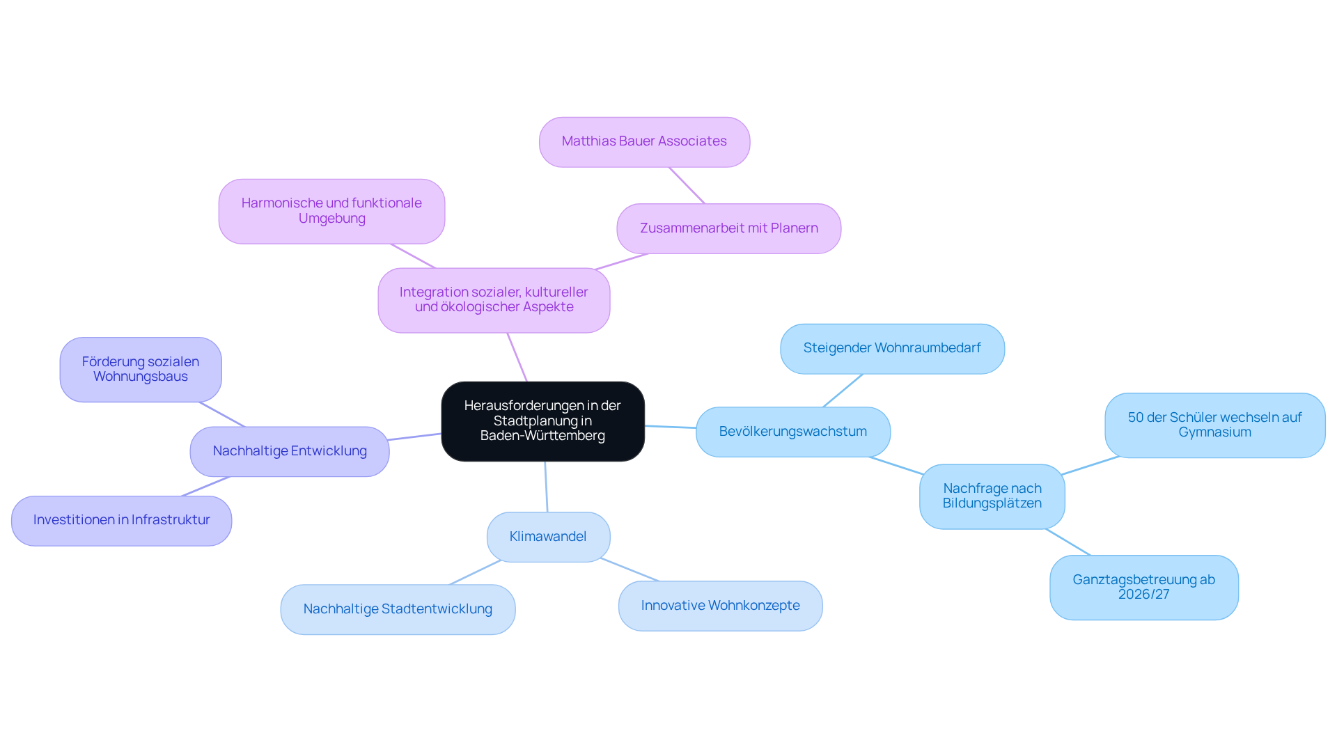 Der zentrale Knoten zeigt die Hauptthemen der Stadtplanung, während die Zweige spezifische Herausforderungen und Lösungen darstellen. Je dicker der Zweig, desto wichtiger ist das Thema.