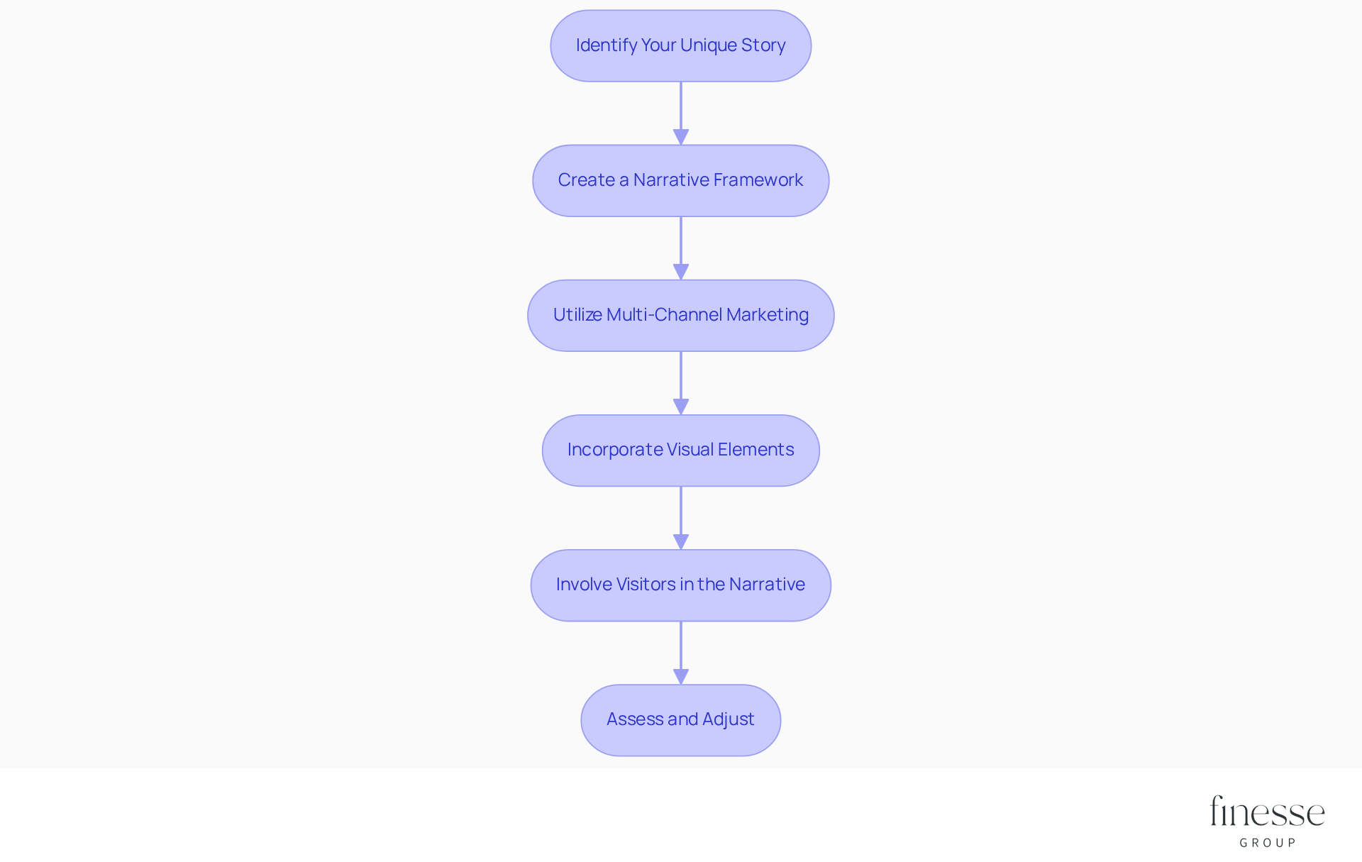 Each box represents a crucial step in the storytelling process. Follow the arrows to see how each step connects to the next, guiding you through effective marketing strategies.