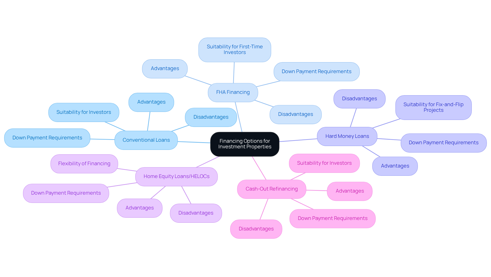 The central node represents the main topic of financing options. Each branch shows a different type of financing, with sub-branches detailing their features. This layout helps you understand the variety of choices available and how they relate to each other.