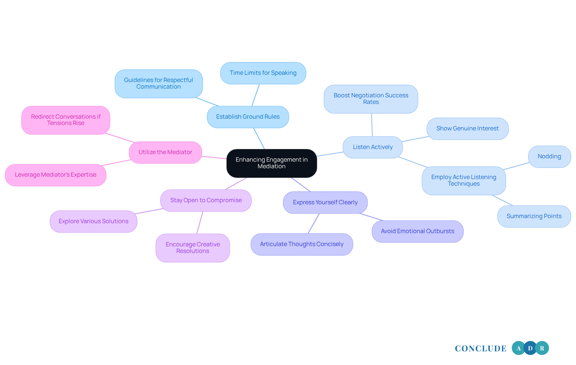 The central idea is about improving mediation engagement. Each branch represents a specific strategy, with further details underneath to guide your understanding of how to apply each approach.