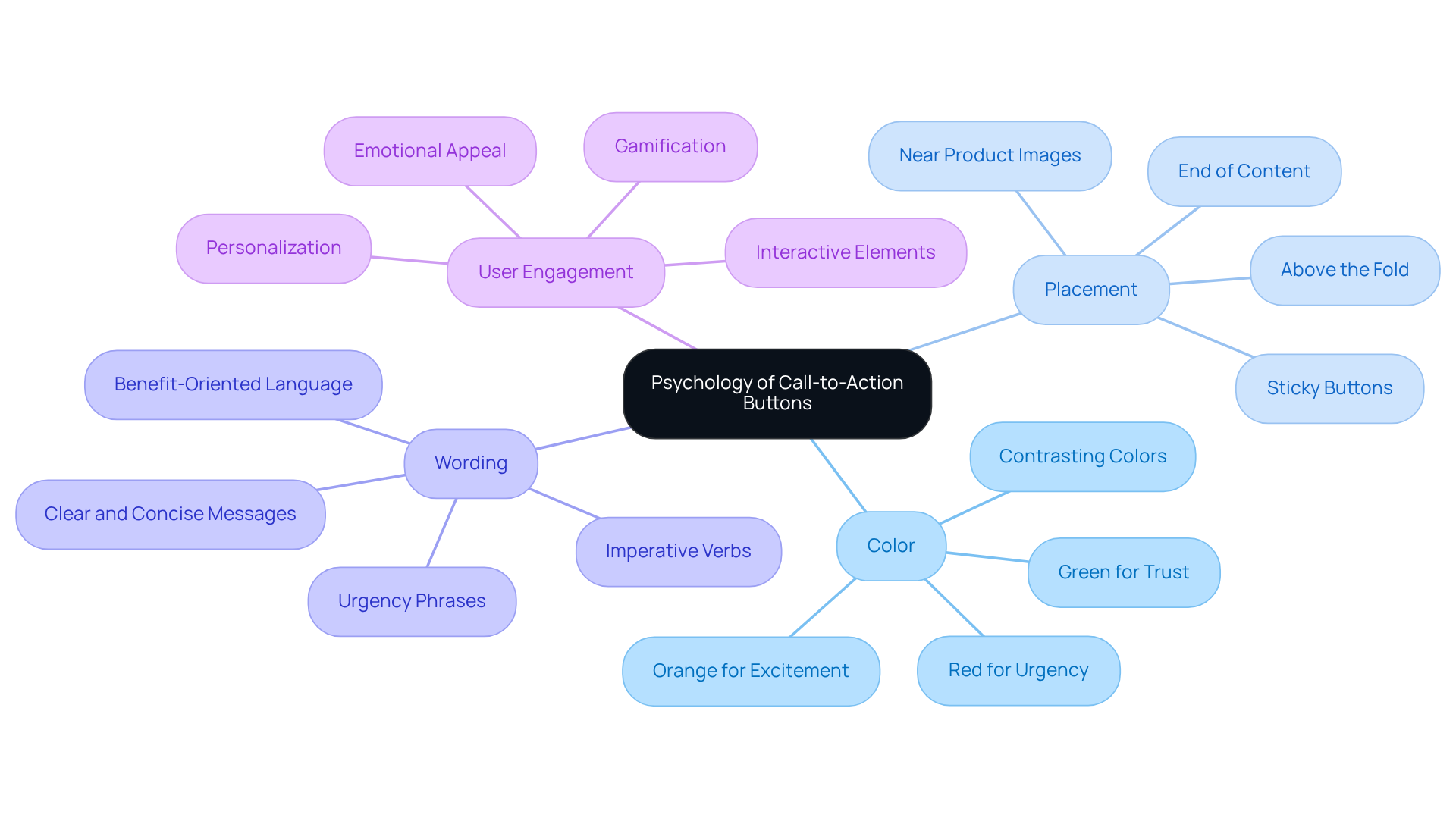 The central theme is about how psychology impacts CTAs. Each branch represents a key element that influences user behavior, with sub-branches providing specific strategies or examples related to that element. The central theme is about how psychology impacts CTAs. Each branch represents a key element that influences user behavior, with sub-branches providing specific strategies or examples related to that element.