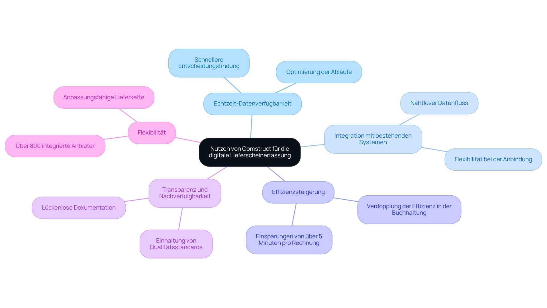 Im Zentrum steht der Hauptnutzen von Comstruct. Die Äste zeigen die verschiedenen Vorteile, und die Unteräste geben spezifische Details zu jedem Vorteil an. So können Sie schnell erfassen, wie Comstruct die digitale Lieferscheinerfassung im Bauwesen verbessert.