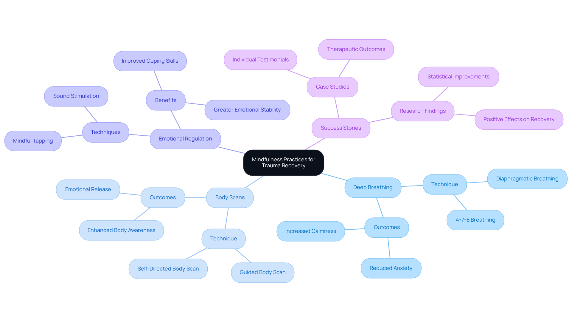 The center represents the main theme of mindfulness in trauma recovery. Each branch shows a different practice or outcome, helping you see how they connect and support the healing journey. The center represents the main theme of mindfulness in trauma recovery. Each branch shows a different practice or outcome, helping you see how they connect and support the healing journey.