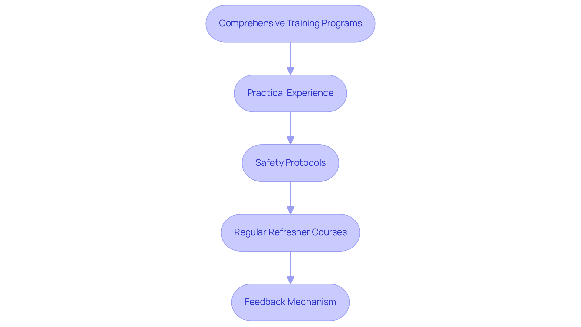 Each box represents a crucial step in the training process. Follow the arrows to see how each step builds on the previous one, leading to safer and more efficient operations.