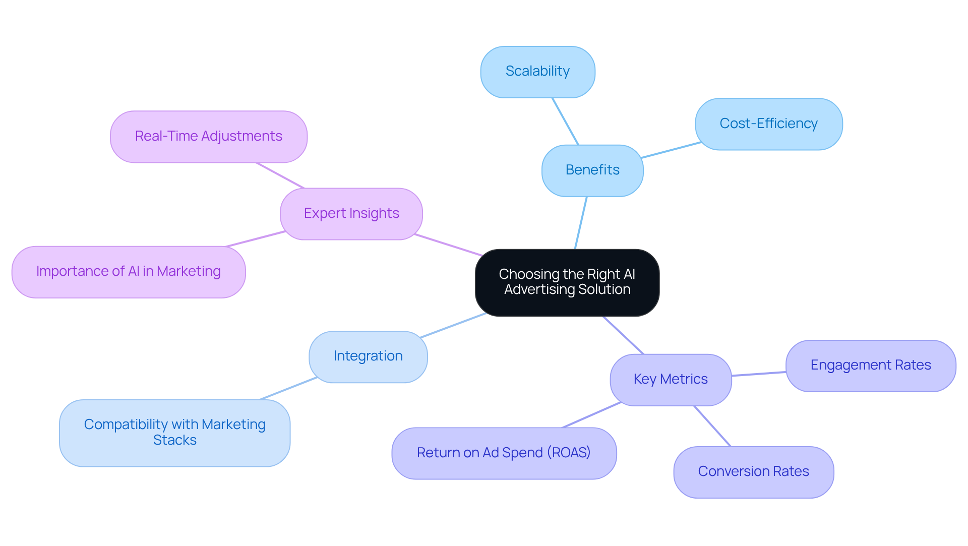 The center represents the main topic of choosing AI advertising solutions. Each branch shows important factors to consider, helping you understand what to look for when selecting the right tools for your retail business.