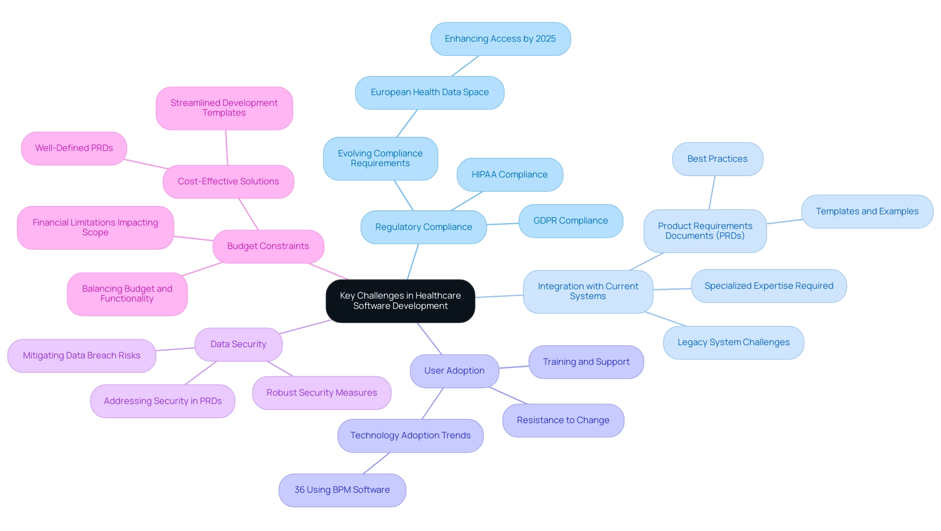 Each color-coded branch represents a key challenge, with sub-branches detailing specific considerations or implications related to that challenge.