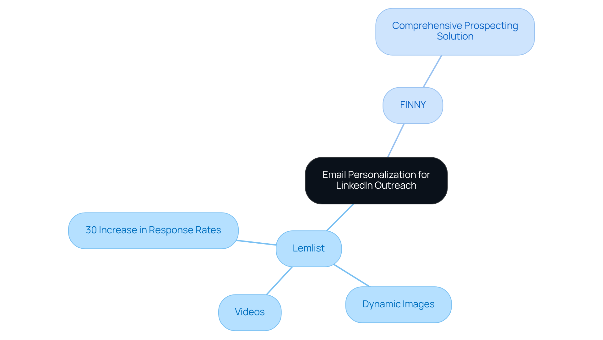 The central idea is about improving email personalization. Each branch represents a platform, with further details on their strengths. This helps visualize how both platforms can work together to boost client engagement.