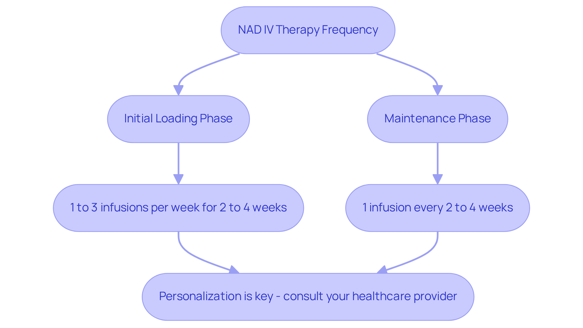 This flowchart shows the recommended frequency for NAD IV therapy. Start with the Initial Loading Phase, where you may need multiple infusions per week, then transition to the Maintenance Phase for ongoing support. Remember, it's important to personalize your treatment plan with your healthcare provider!