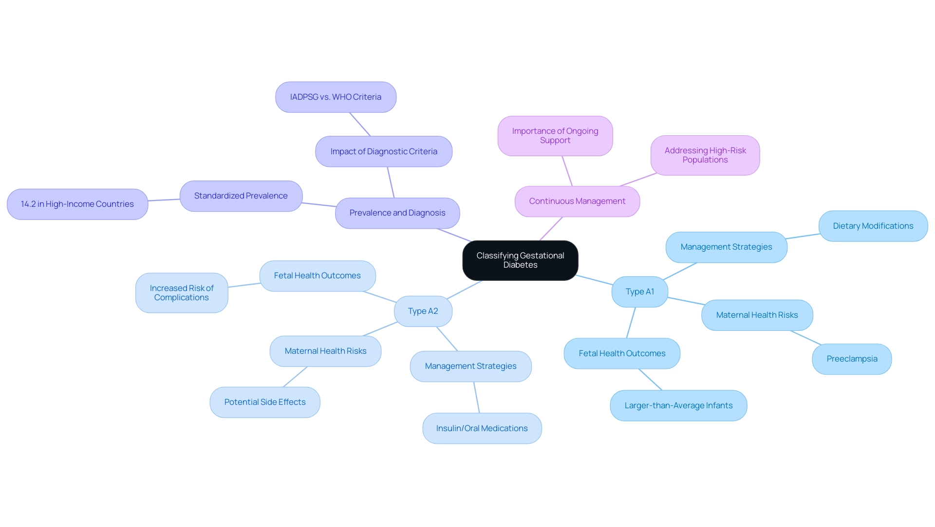 The central node represents gestational diabetes, with branches showing the two types (A1 and A2) and their respective management strategies and implications. The central node represents gestational diabetes, with branches showing the two types (A1 and A2) and their respective management strategies and implications.