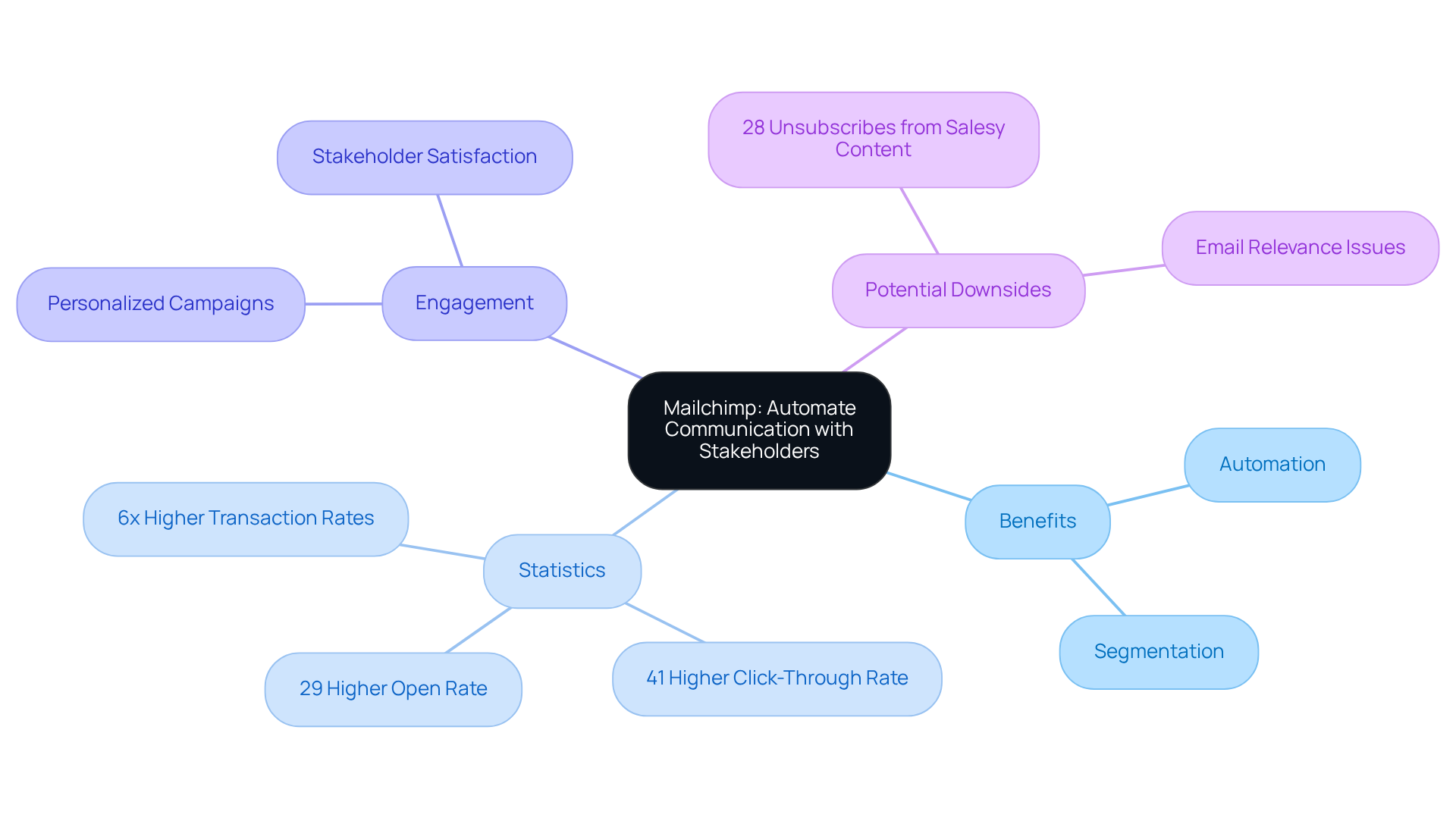 The central idea is Mailchimp's role in communication, with branches showing benefits, important statistics, and considerations. Each branch provides a different perspective on how Mailchimp can enhance communication with stakeholders.