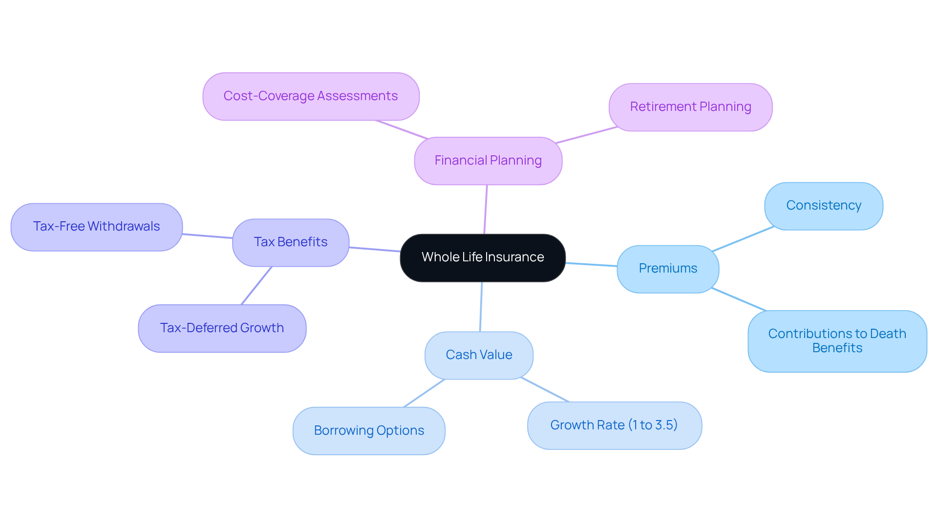 The central node represents whole life insurance, while the branches show important aspects like premiums, cash value, tax benefits, and financial planning. Each branch provides insights into how these elements work together to support financial stability.