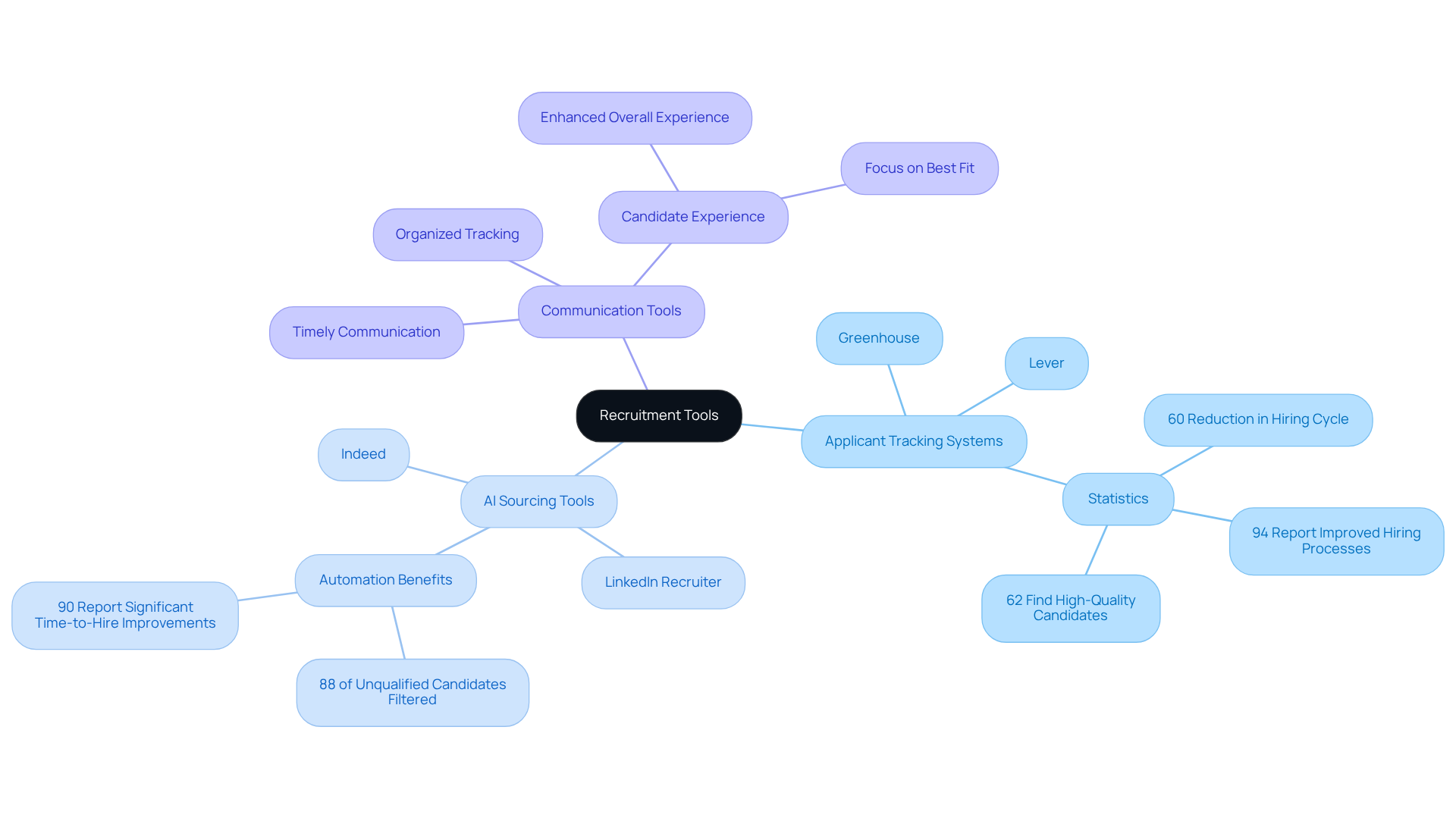 The central node represents the main topic of recruitment tools, while the branches show different categories and specific tools used in the recruitment process. Each color-coded branch helps you easily identify the type of tool and its purpose. The central node represents the main topic of recruitment tools, while the branches show different categories and specific tools used in the recruitment process. Each color-coded branch helps you easily identify the type of tool and its purpose.