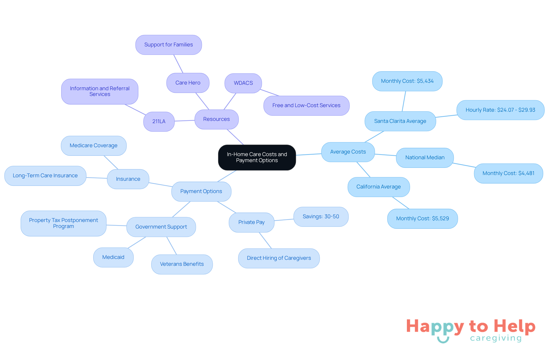 The central node represents the overall topic, while branches show different aspects of costs and payment methods. Each branch helps you explore specific details, making it easier to understand how to manage in-home care expenses.