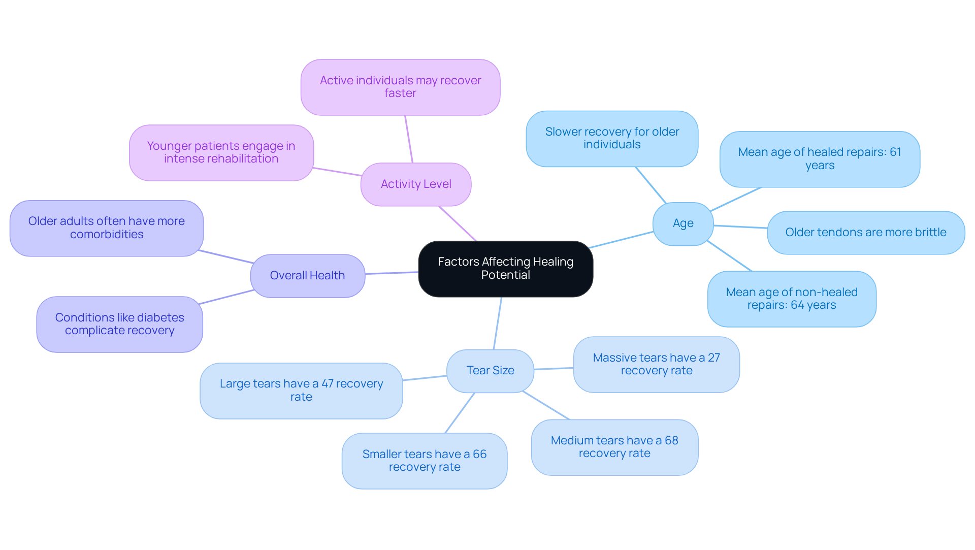 This mindmap shows the key factors that can influence your healing journey. Each branch represents a different factor, and the sub-branches provide important details about how they affect recovery.