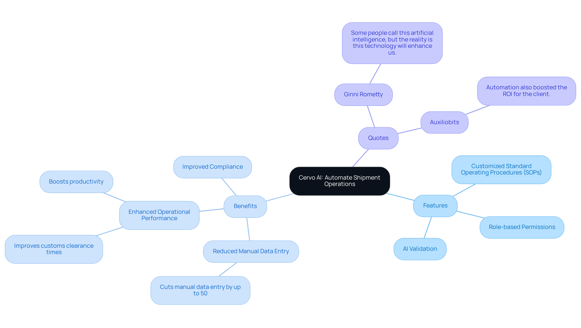 Start at the center with Cervo AI, then explore the branches to see its features and how they benefit freight forwarders. Each branch represents a key aspect of the tool, making it easy to understand its value.