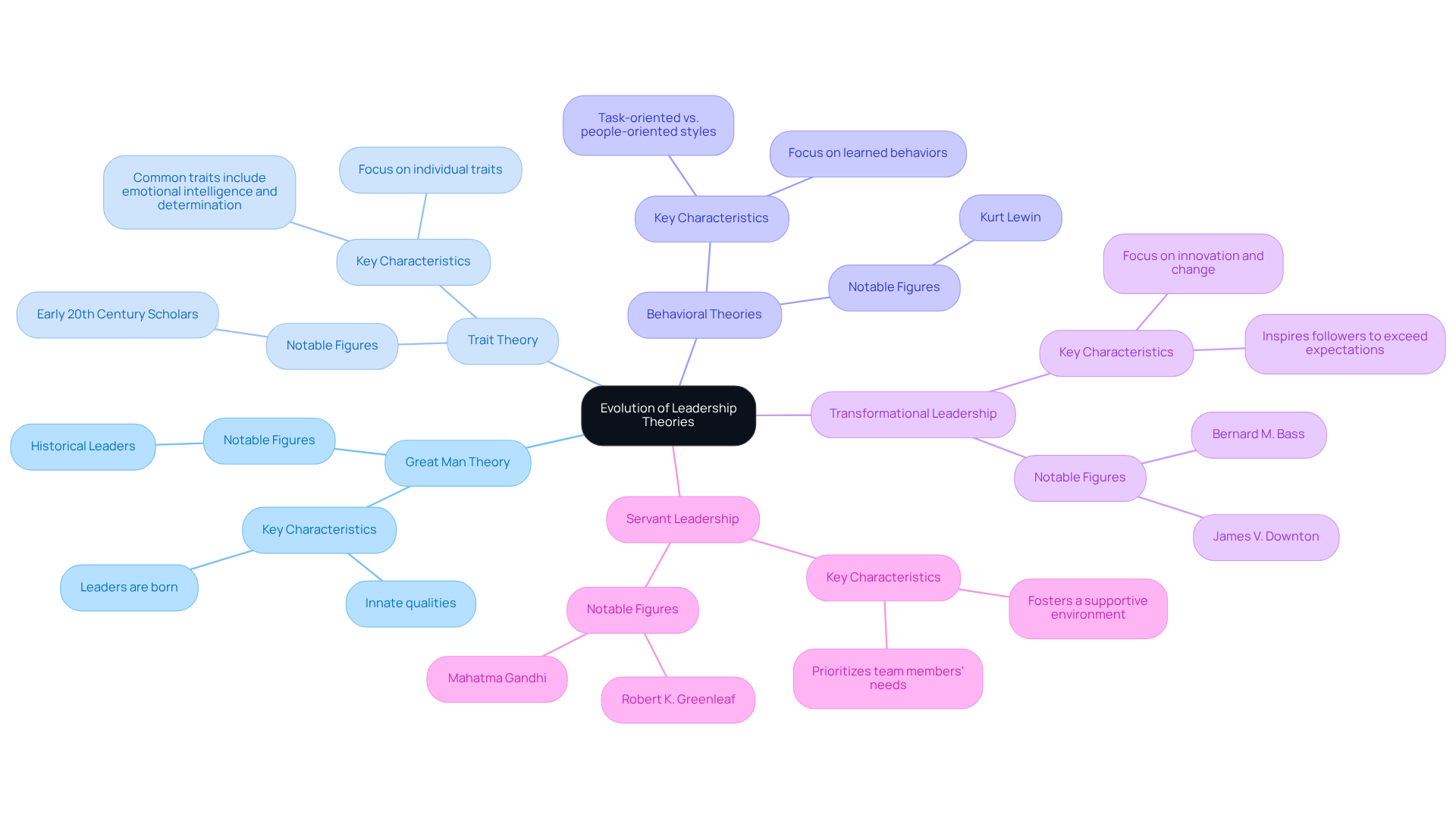 This mindmap illustrates how leadership theories have developed over time. Start at the center with the main concept, then explore each branch to see how different theories emerged and evolved, along with their key traits and examples.