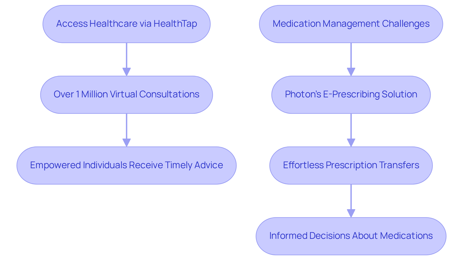 Follow the arrows to see how accessing healthcare and managing prescriptions work together. Each step shows how technology simplifies the process, from virtual consultations to easy prescription transfers.