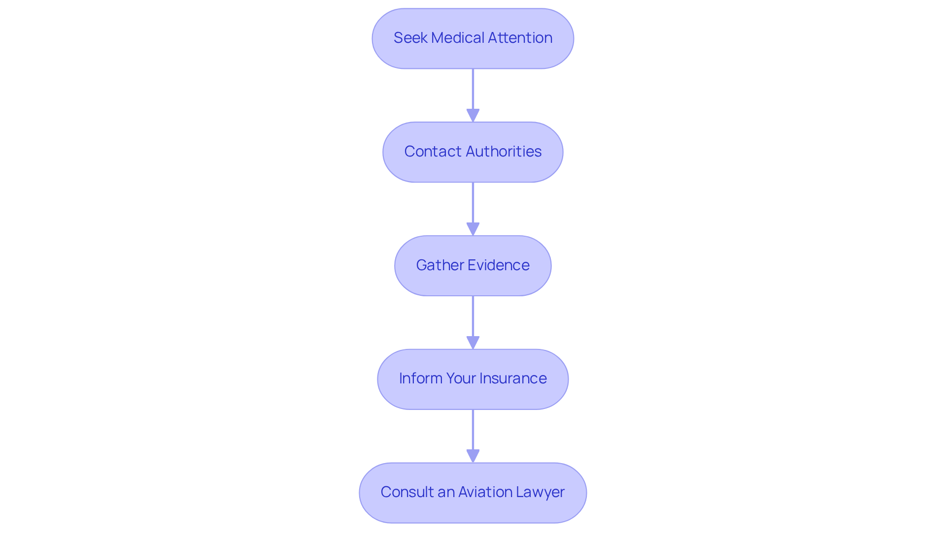 Each box represents a crucial step to take after a plane crash. Follow the arrows to see the order in which you should act to ensure your safety and legal rights are protected.