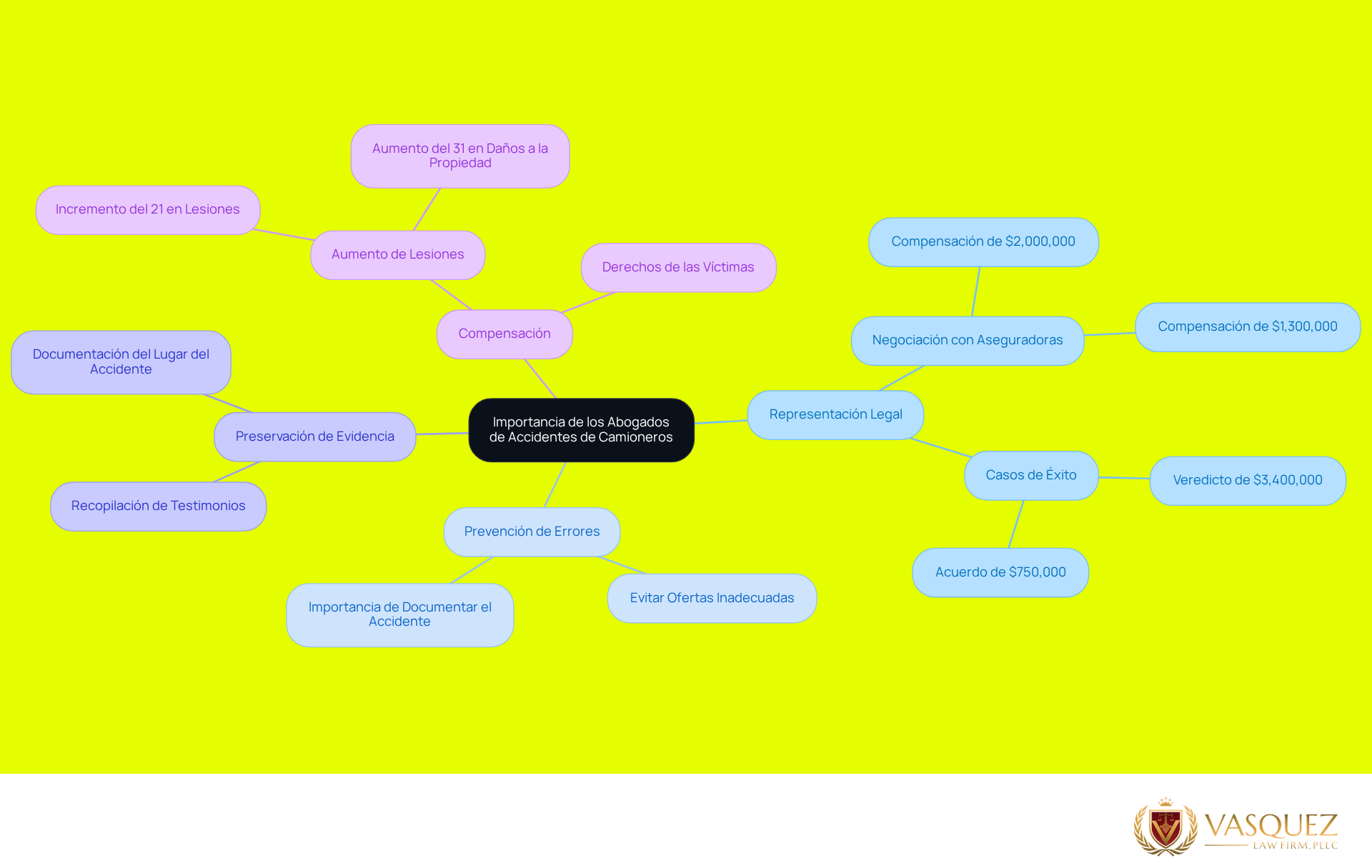 El nodo central representa el tema principal, y las ramas muestran los diferentes aspectos de cómo los abogados ayudan a las víctimas de accidentes. Cada sub-rama proporciona detalles adicionales y ejemplos que ilustran la importancia de su intervención.