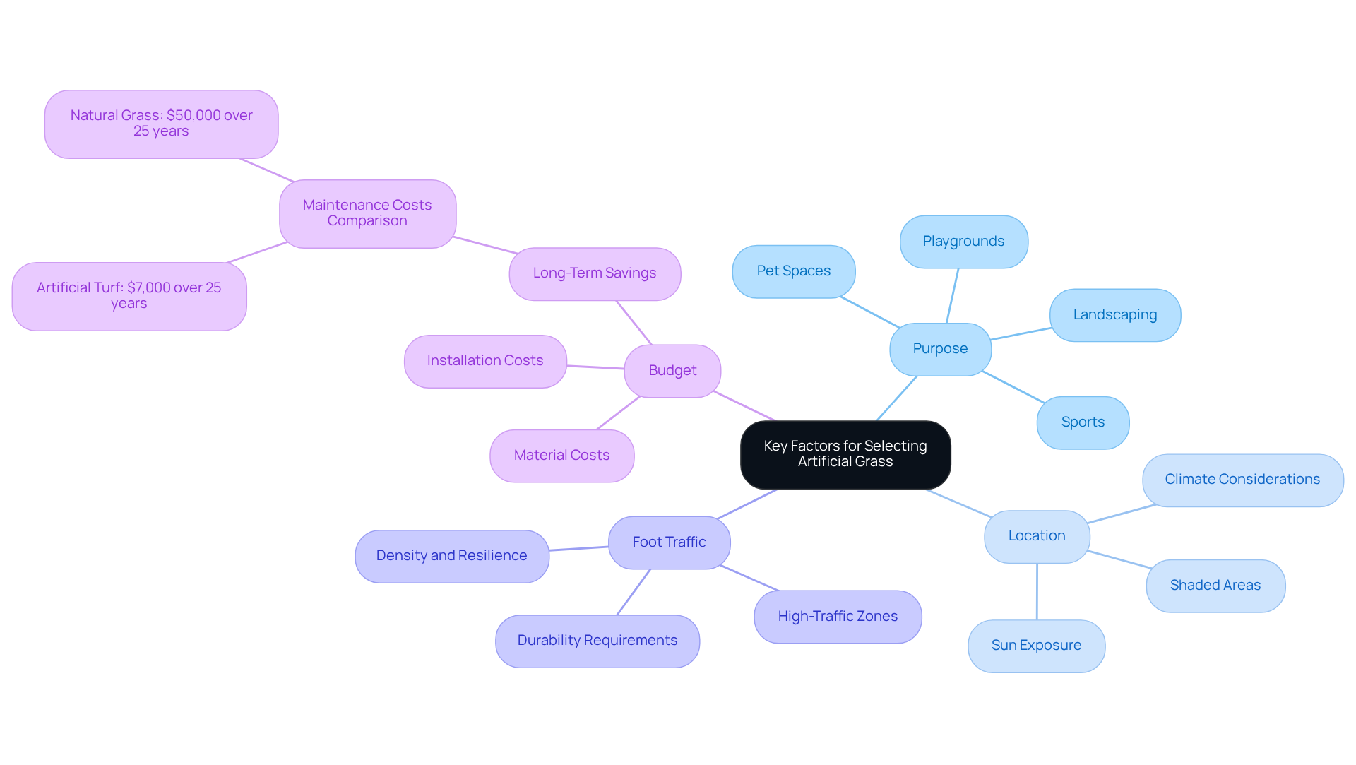 The center represents the main decision area, while the branches show the important factors to consider. Each color-coded branch helps you quickly identify different aspects of your selection process.